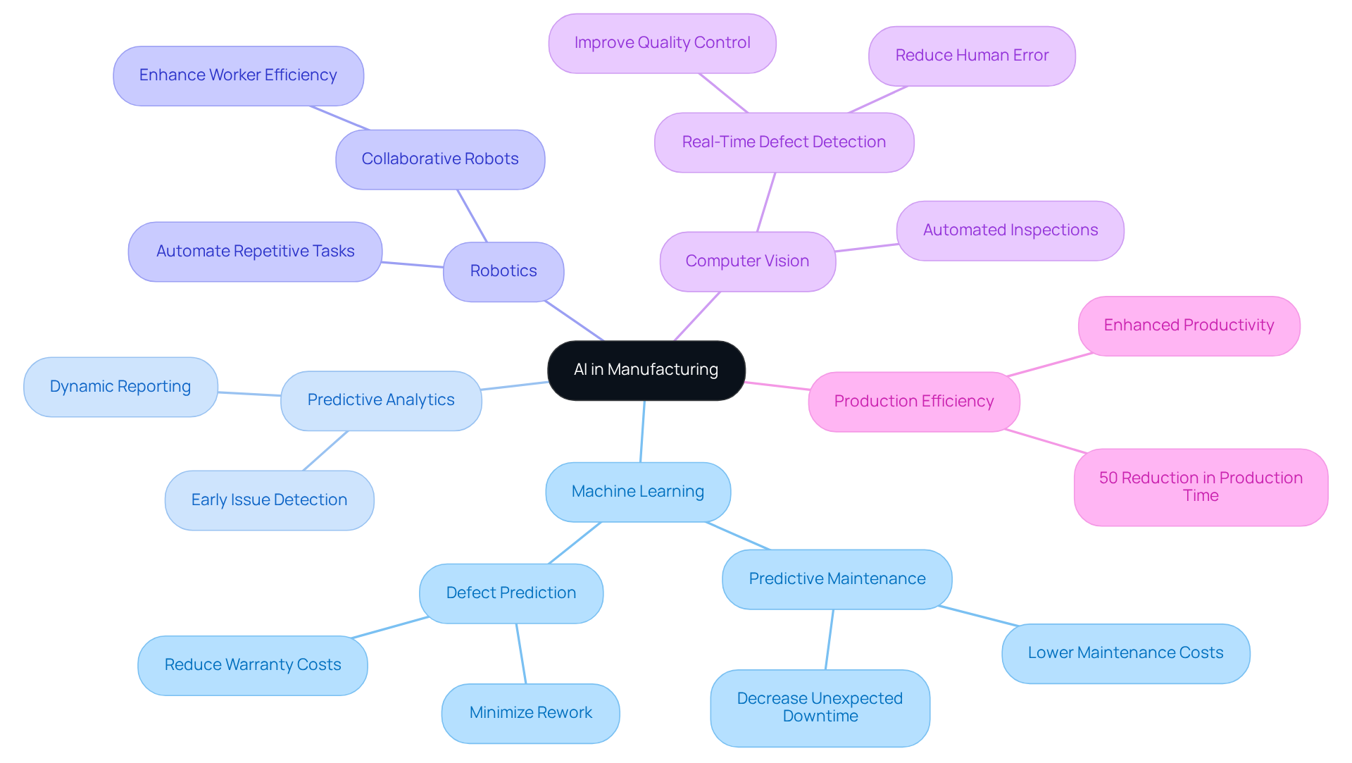 The central node represents the overarching theme of AI in manufacturing. Each branch highlights a key technology or concept, with further details on their benefits and impacts. Follow the branches to explore how these technologies contribute to improving production processes.