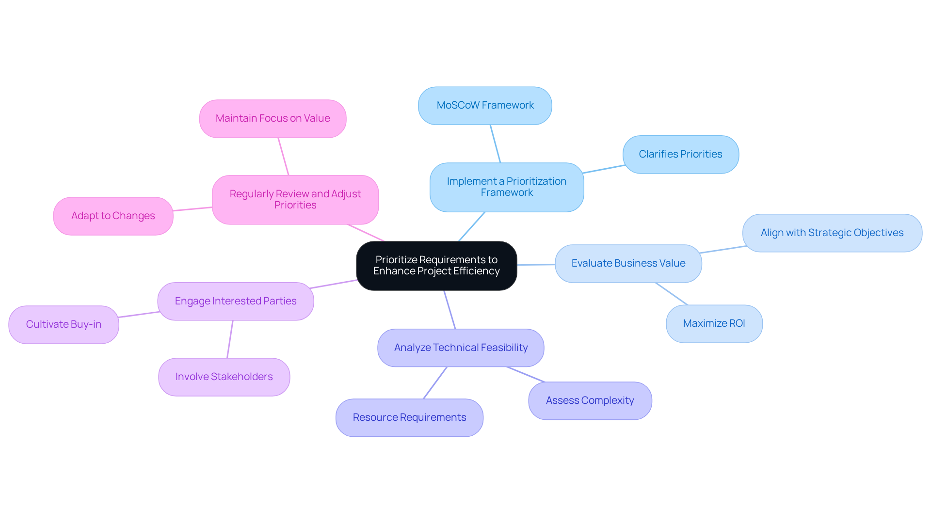 The central node represents the main goal of enhancing project efficiency through prioritization. Each branch shows a specific best practice, helping you understand the steps to take for effective requirement prioritization.