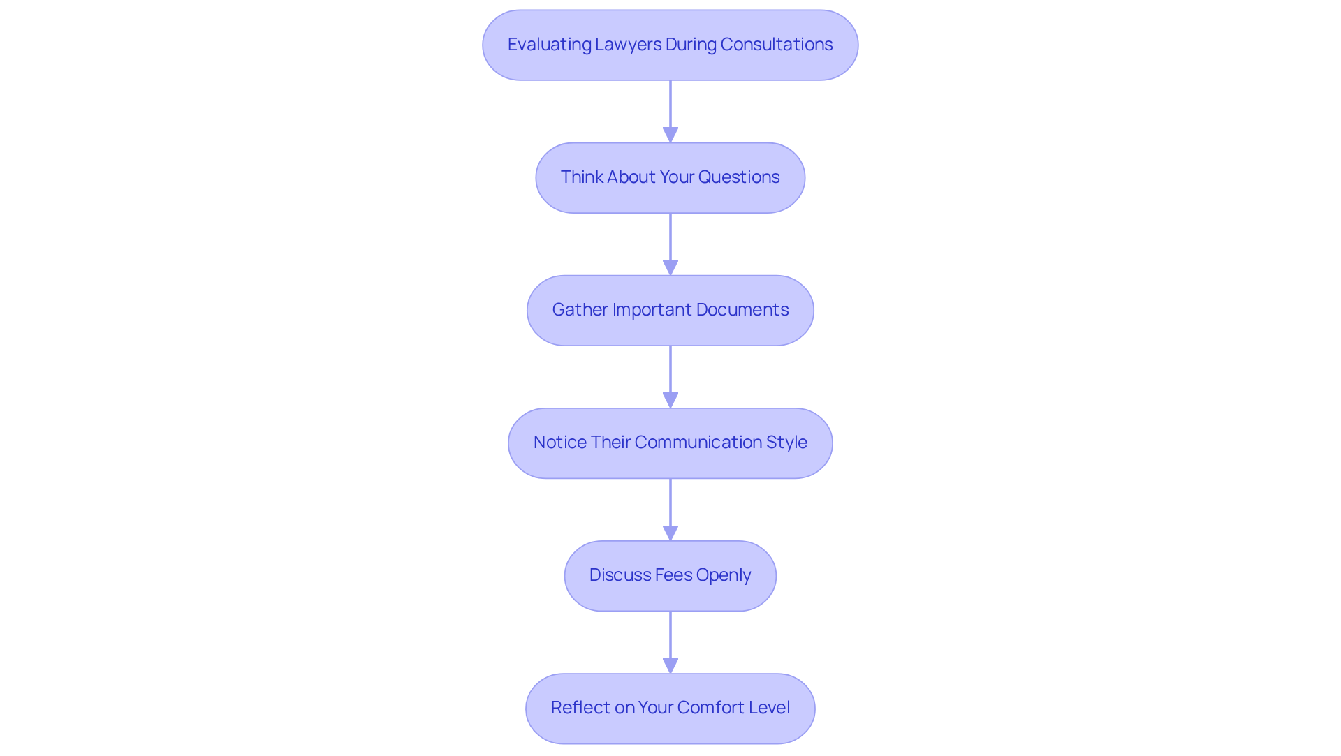 Each box represents a step in the process of evaluating a lawyer. Follow the arrows to see the order in which you should approach each step, ensuring you cover all important aspects before making your decision.