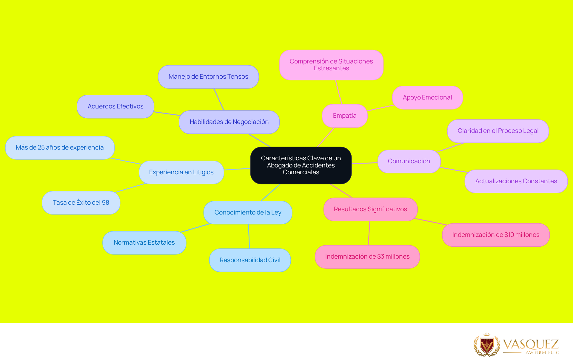 El nodo central representa el tema principal, y las ramas muestran las habilidades y características que hacen a un abogado efectivo. Cada sub-rama proporciona detalles adicionales que ilustran cómo estas características benefician a los clientes.