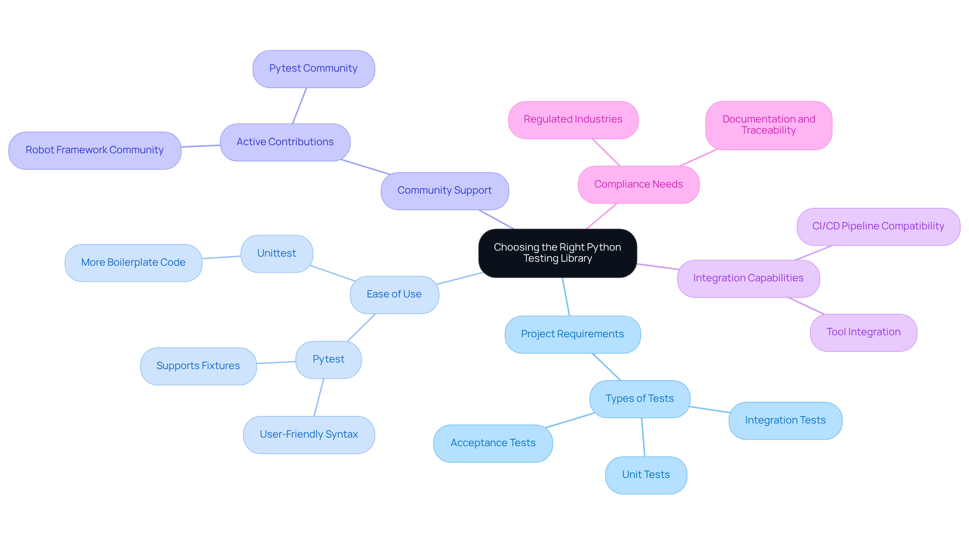 The center represents the main decision of choosing a testing library, while the branches show the important factors to consider. Each branch can be explored further for more details on what to think about when making your choice.