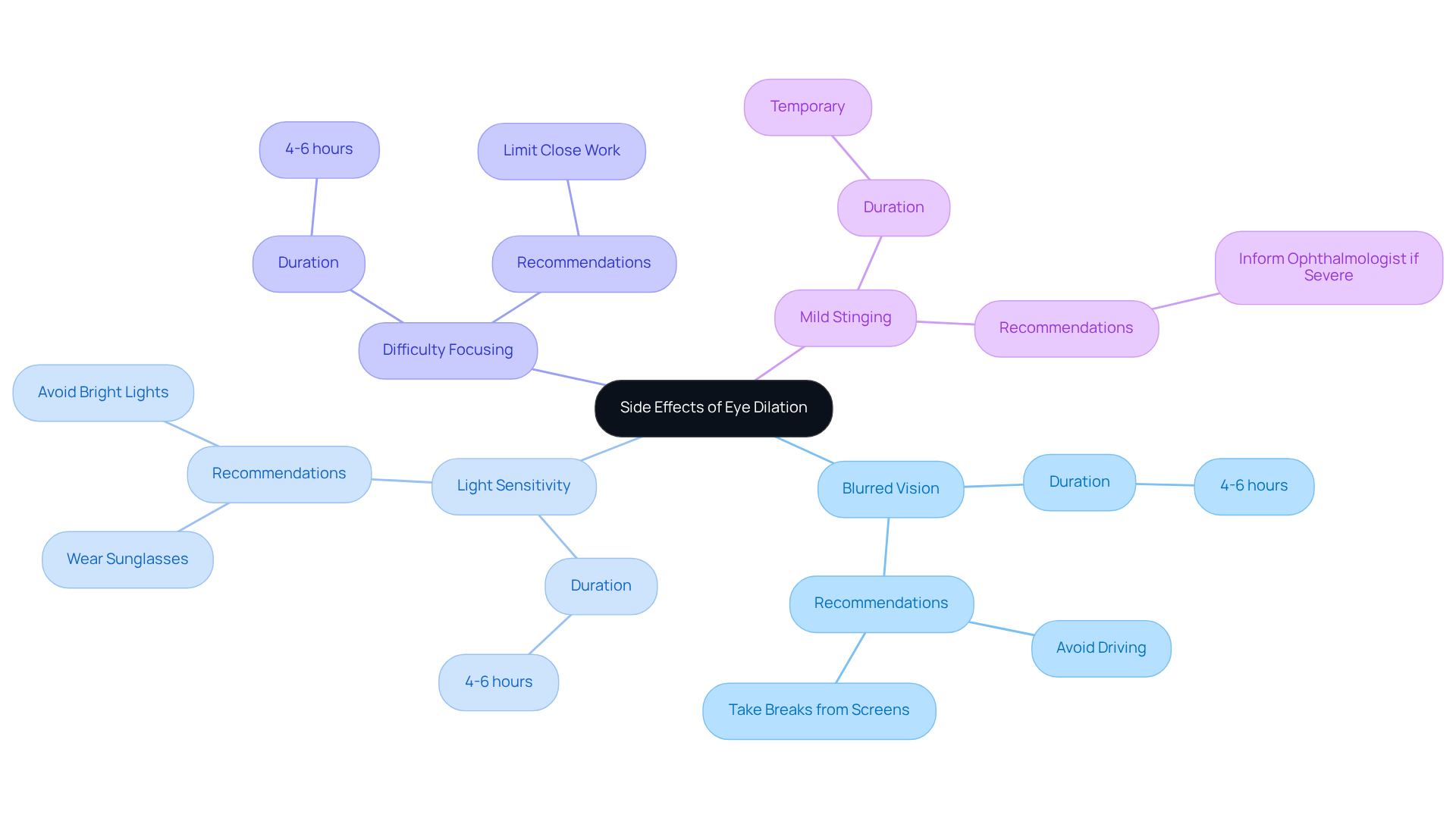 This mindmap helps you visualize the side effects of eye dilation. Start at the center with the main topic, then follow the branches to see each symptom and the recommended actions to take. Each color represents a different symptom, making it easy to distinguish between them.