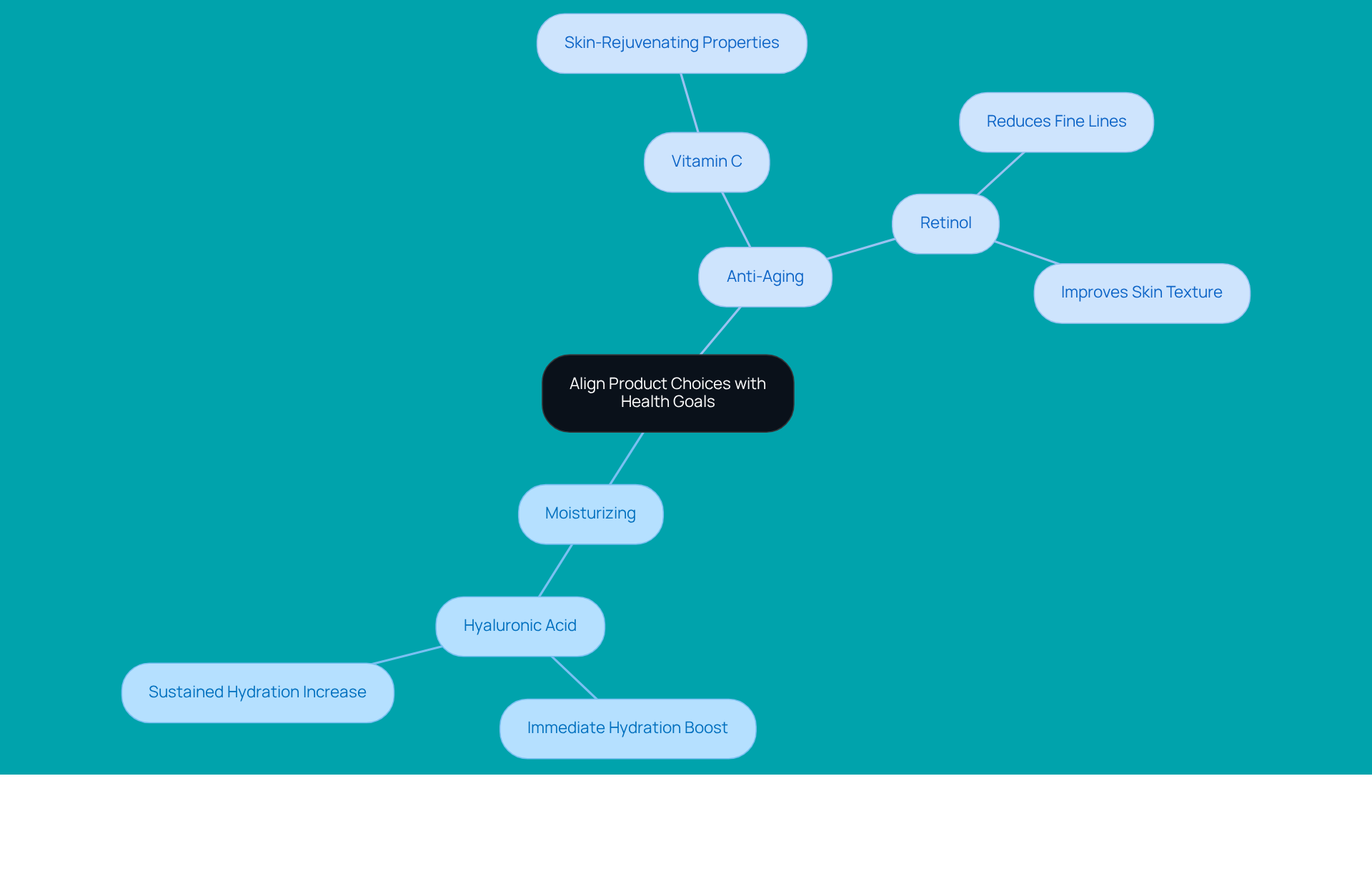 The center represents the main theme of aligning product choices with health goals, with branches showing specific focuses like moisturizing and anti-aging. Each ingredient listed under these categories highlights its key benefits for skin health.