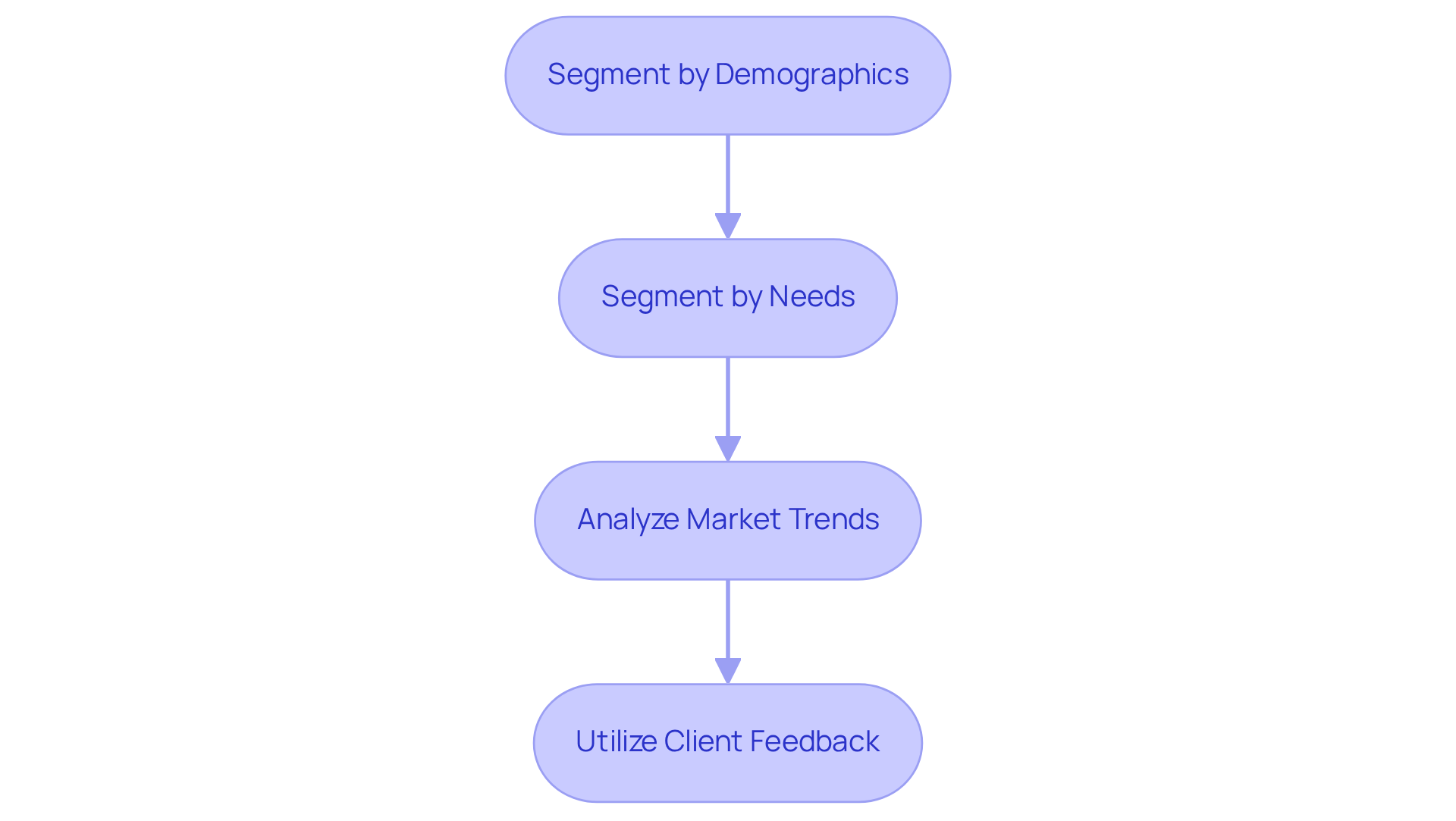 Each box shows a specific method for understanding your customer segments. Follow the arrows to see which method to use next, starting from demographics down to client feedback. Each box shows a specific method for understanding your customer segments. Follow the arrows to see which method to use next, starting from demographics down to client feedback.