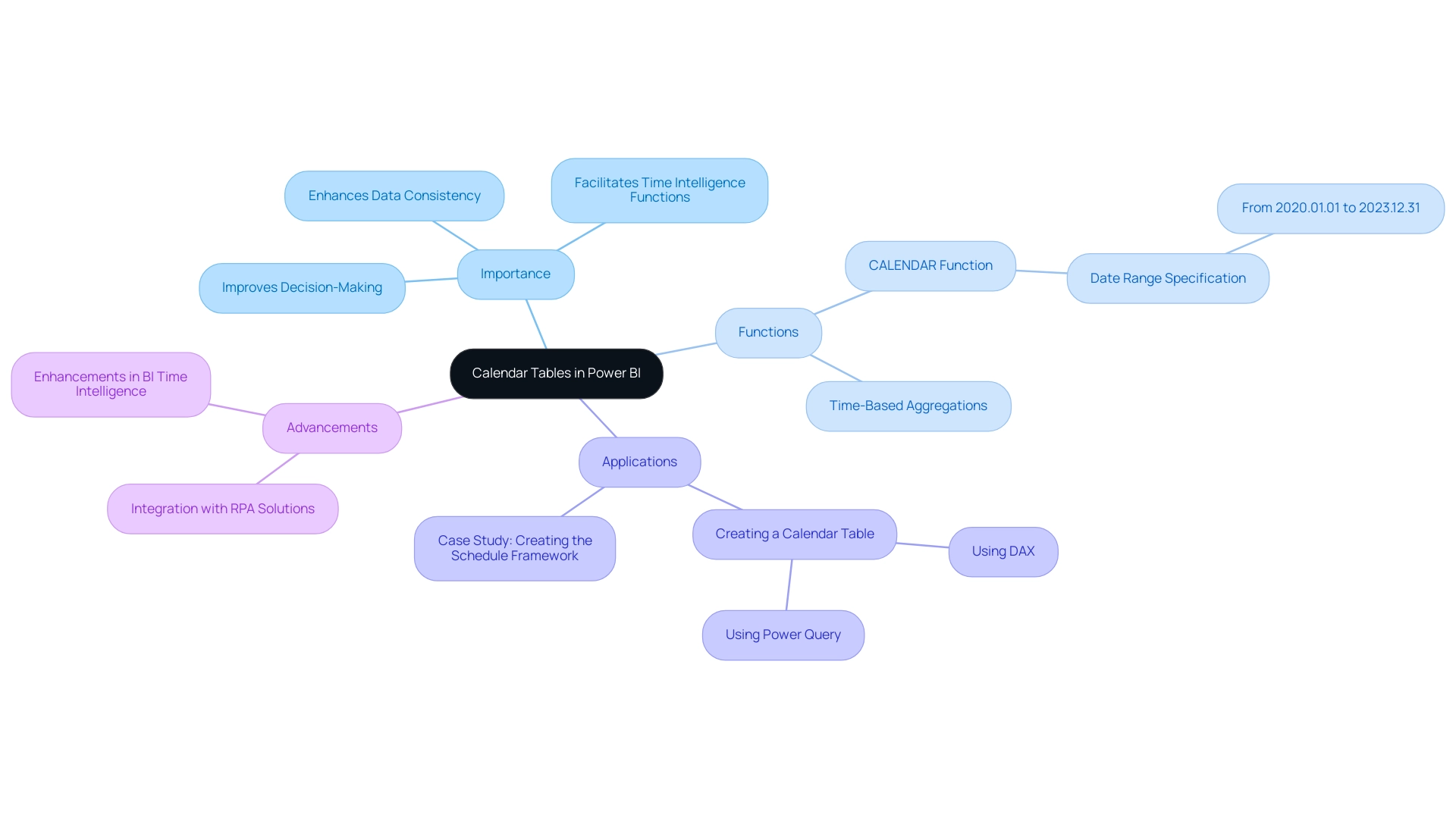 The central node represents the main topic, with branches illustrating the key aspects such as importance, functions, applications, and advancements.