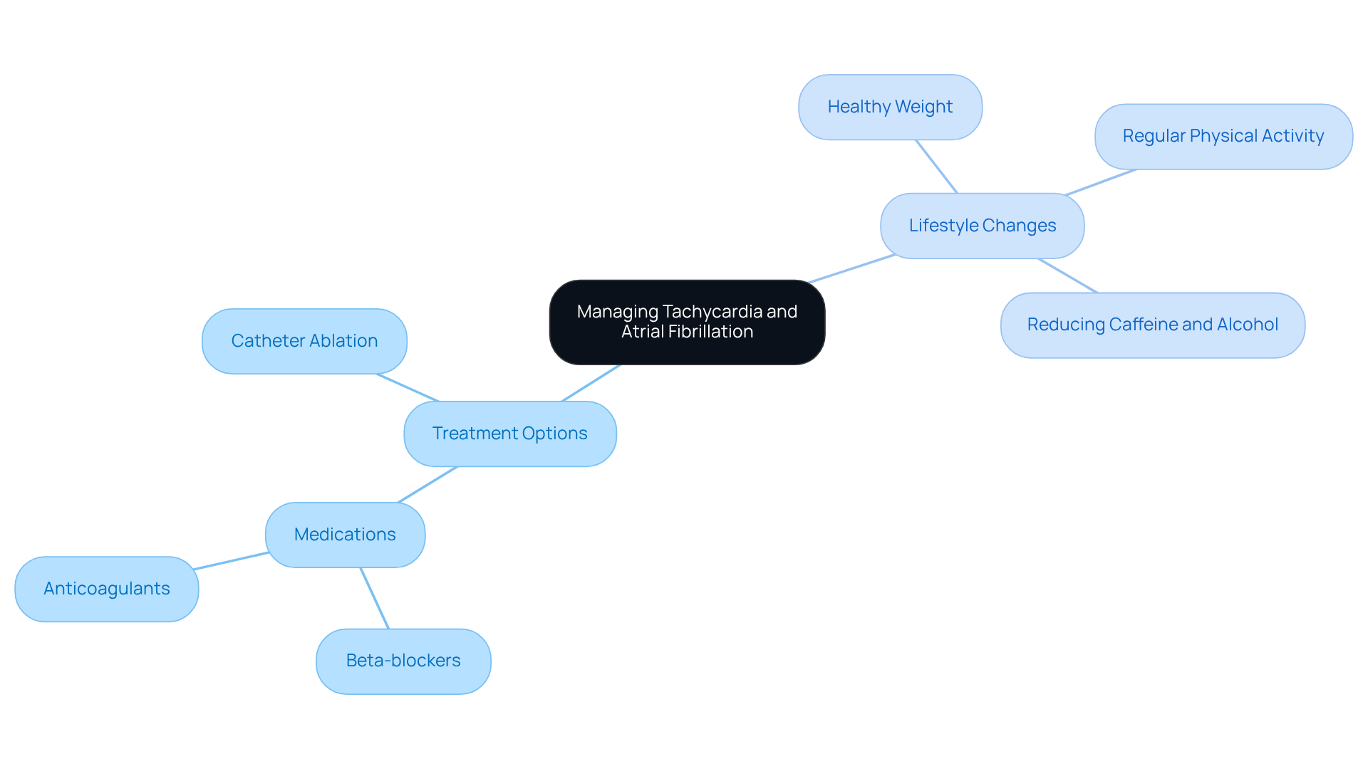 This mindmap shows how to manage tachycardia and atrial fibrillation. Start at the center with the main topic, then follow the branches to see different treatment options and lifestyle changes that can help improve heart health.