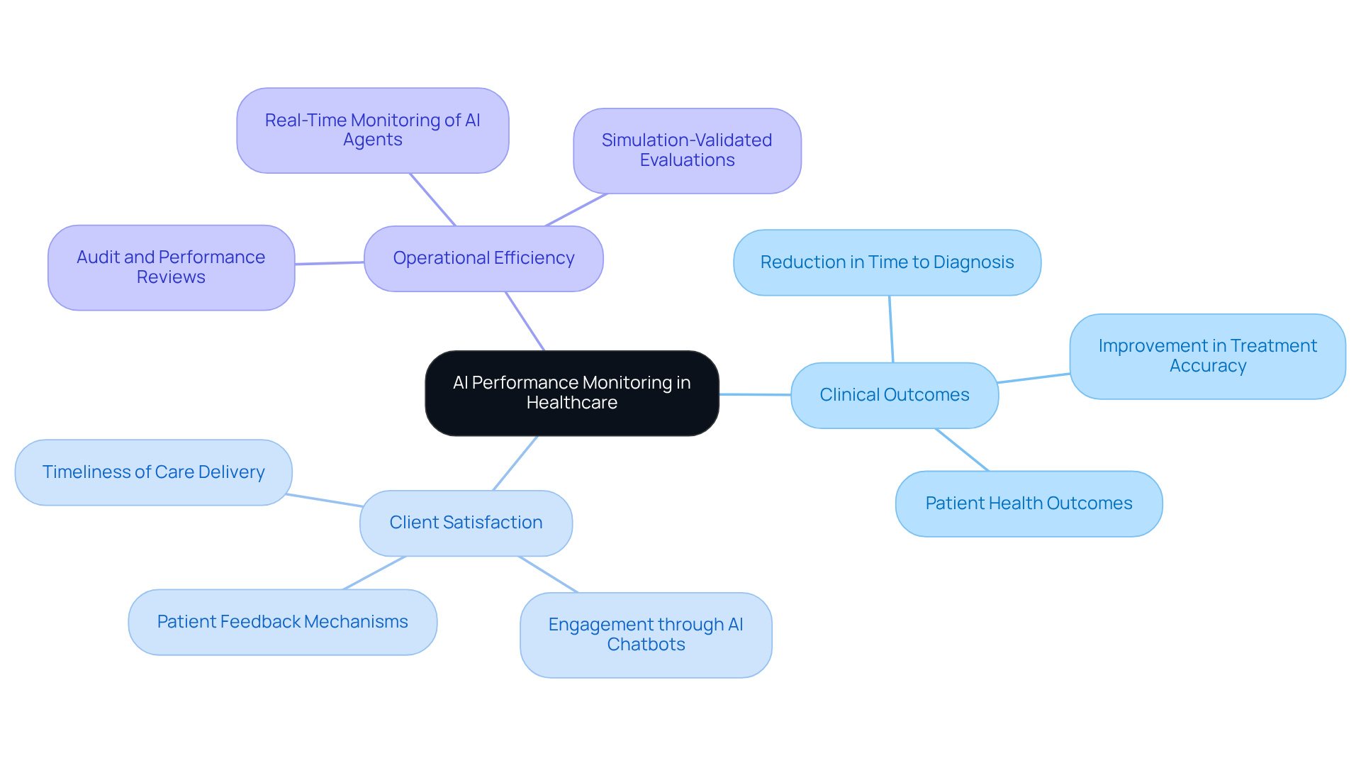 The center represents the overall goal of monitoring AI performance. Each main branch corresponds to a key area of focus, and the sub-branches detail specific indicators and implementation methods that support quality care. The center represents the overall goal of monitoring AI performance. Each main branch corresponds to a key area of focus, and the sub-branches detail specific indicators and implementation methods that support quality care.