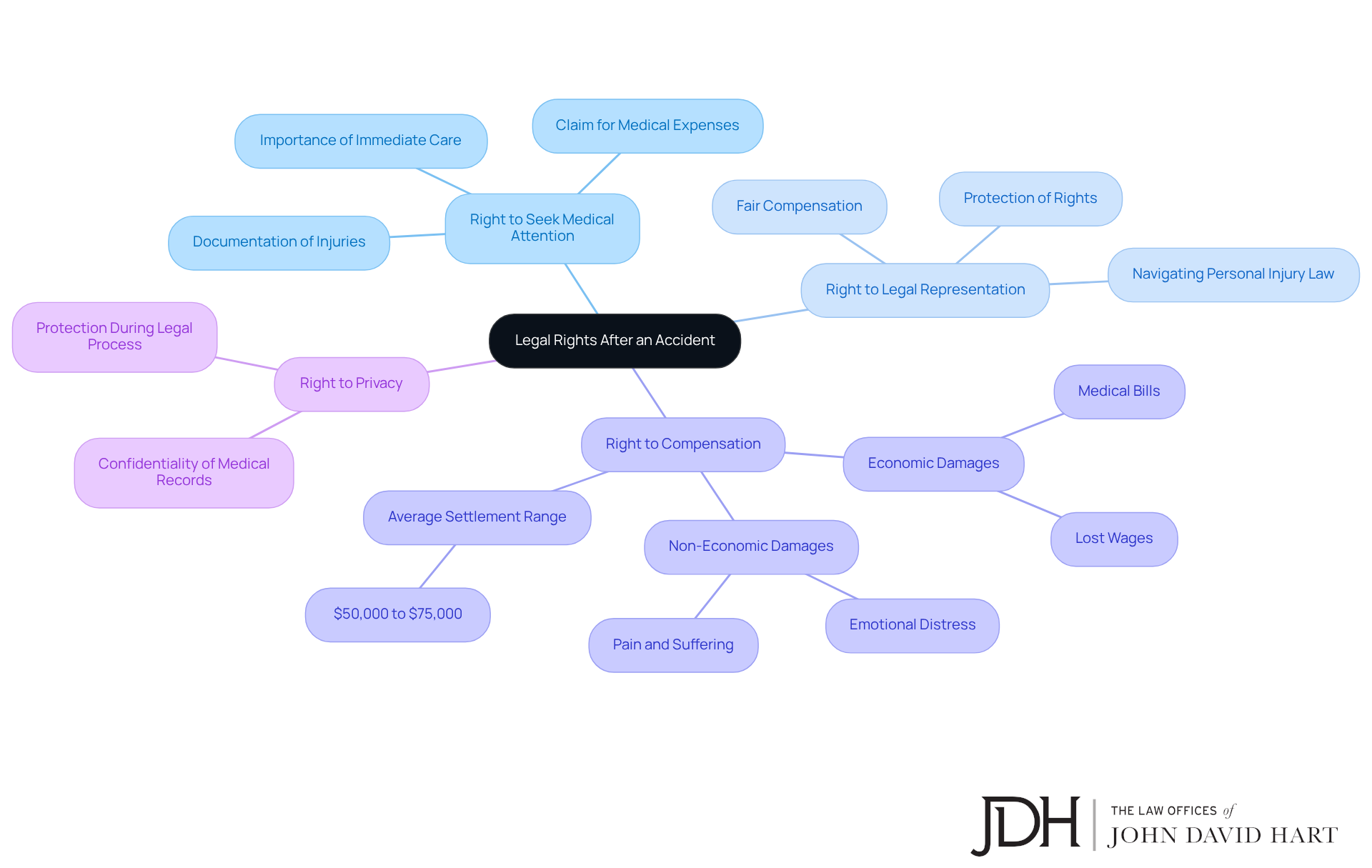 At the center, you see the main topic about legal rights after an accident. Follow the branches to learn about each specific right and its significance. Each color represents a different right, helping you to visually separate and understand the information. At the center, you see the main topic about legal rights after an accident. Follow the branches to learn about each specific right and its significance. Each color represents a different right, helping you to visually separate and understand the information.