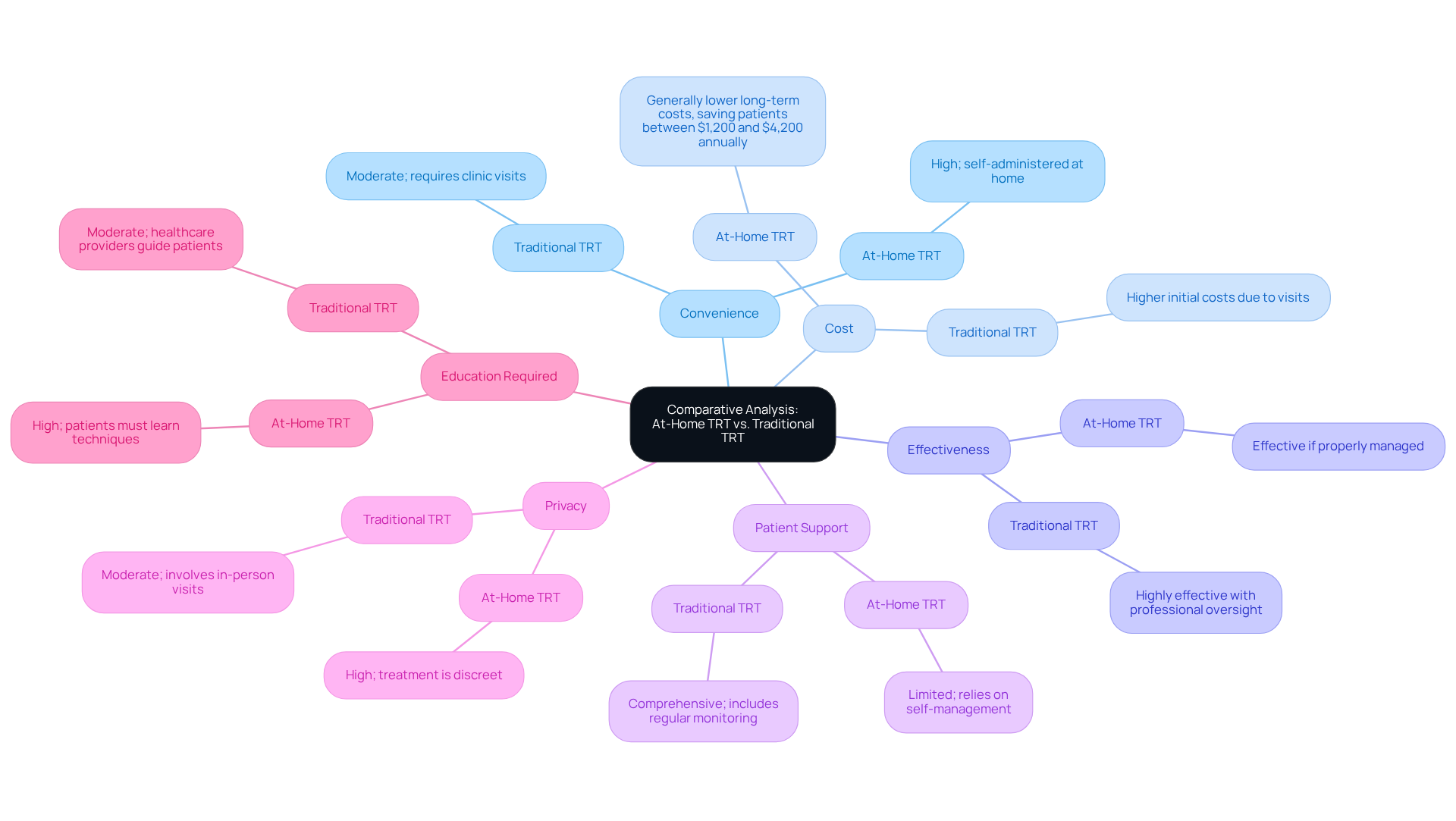 This mindmap helps you see the differences between at-home TRT and traditional TRT across various important factors. Each branch represents a key criterion, and the sub-branches show how each option performs in that area. The more you explore, the clearer it becomes which option might suit your needs best! This mindmap helps you see the differences between at-home TRT and traditional TRT across various important factors. Each branch represents a key criterion, and the sub-branches show how each option performs in that area. The more you explore, the clearer it becomes which option might suit your needs best!