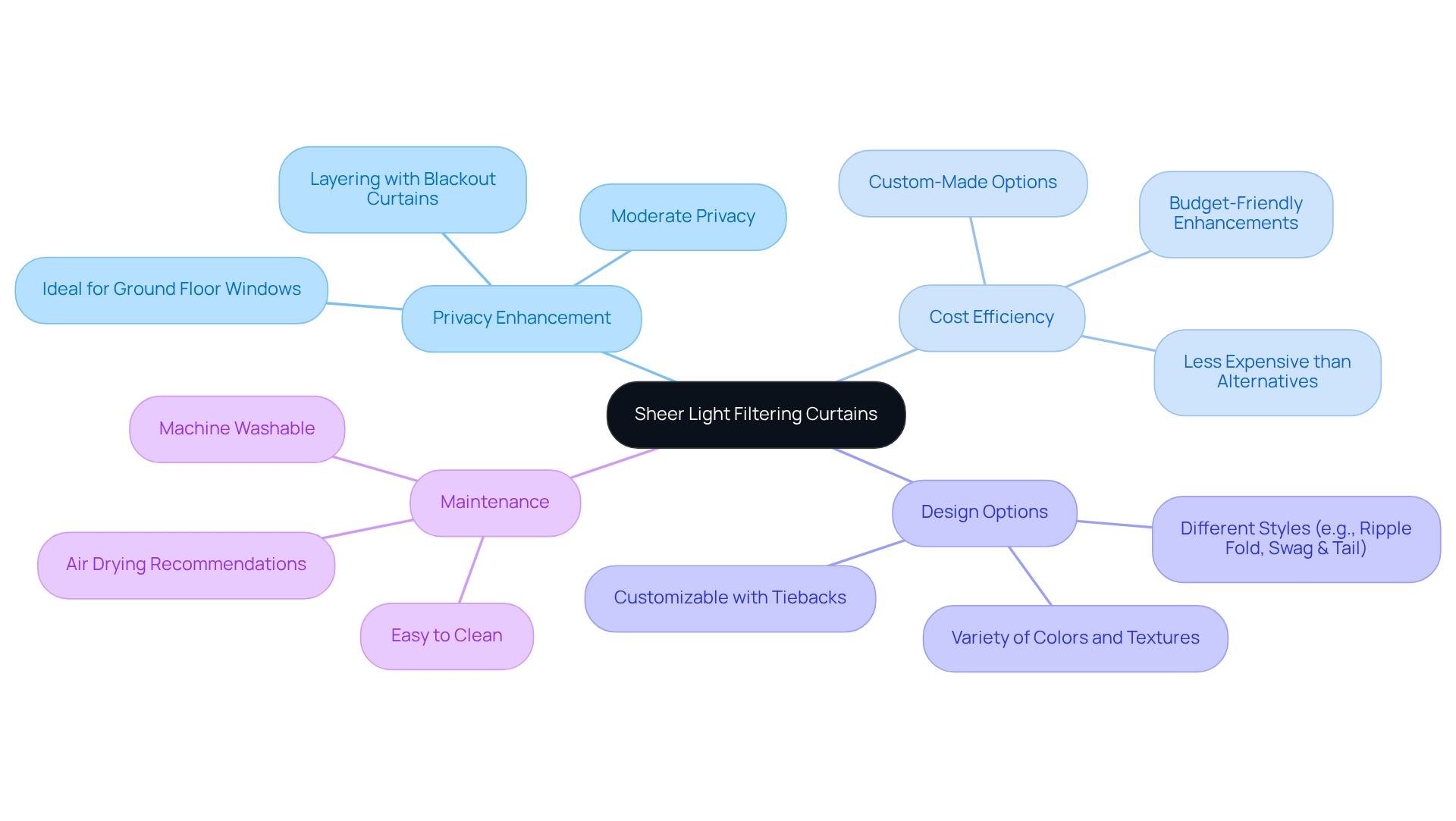 This mindmap starts with sheer light filtering curtains at the center, with branches showing how they help with privacy, are cost-effective, come in various designs, and are easy to maintain. Each section leads you to more detailed points about how these curtains can enhance your home.