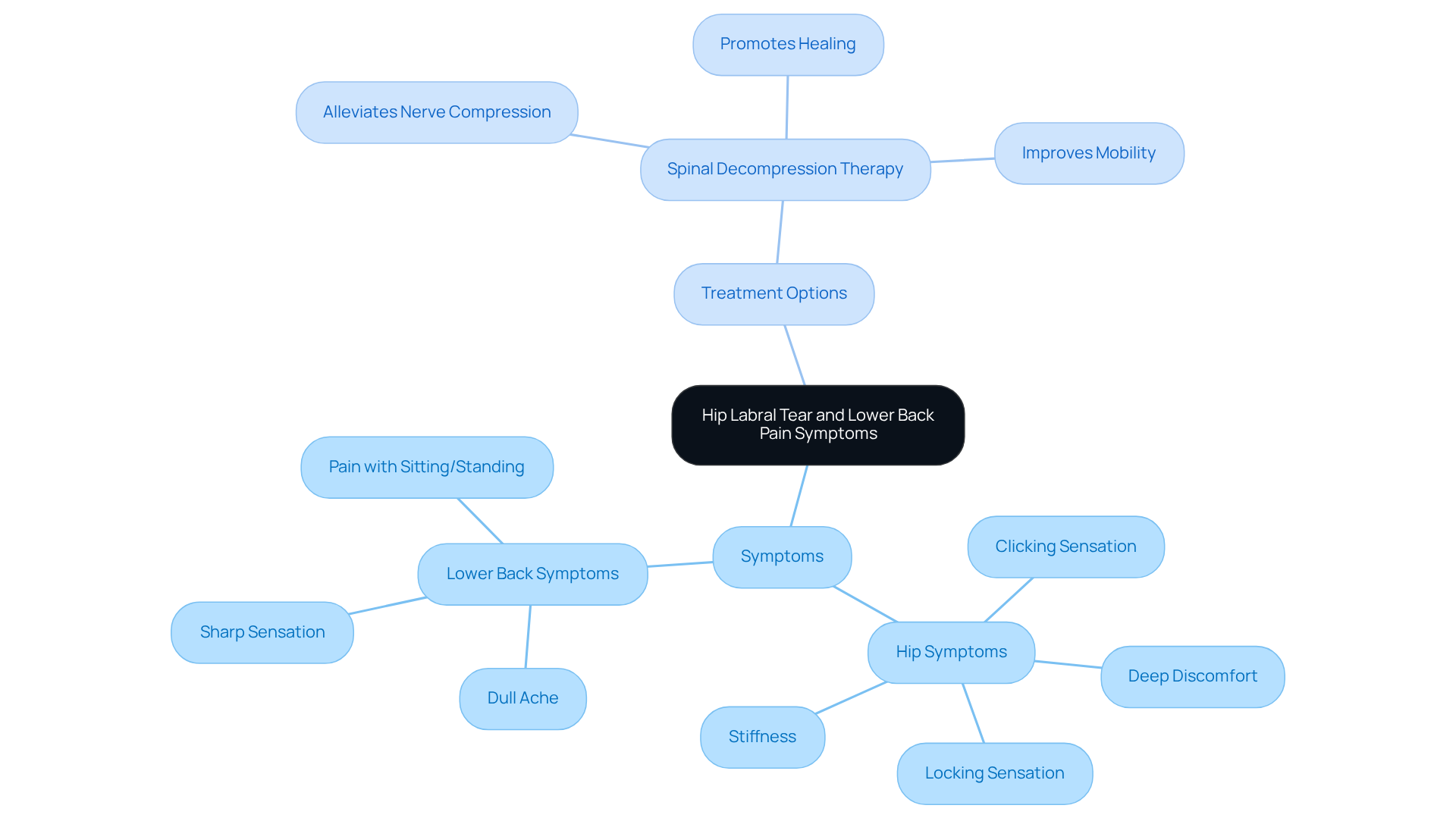 The central node represents the main topic, while branches show symptoms and treatment options. Each symptom is connected to its category, helping you see how they relate to the overall issue.