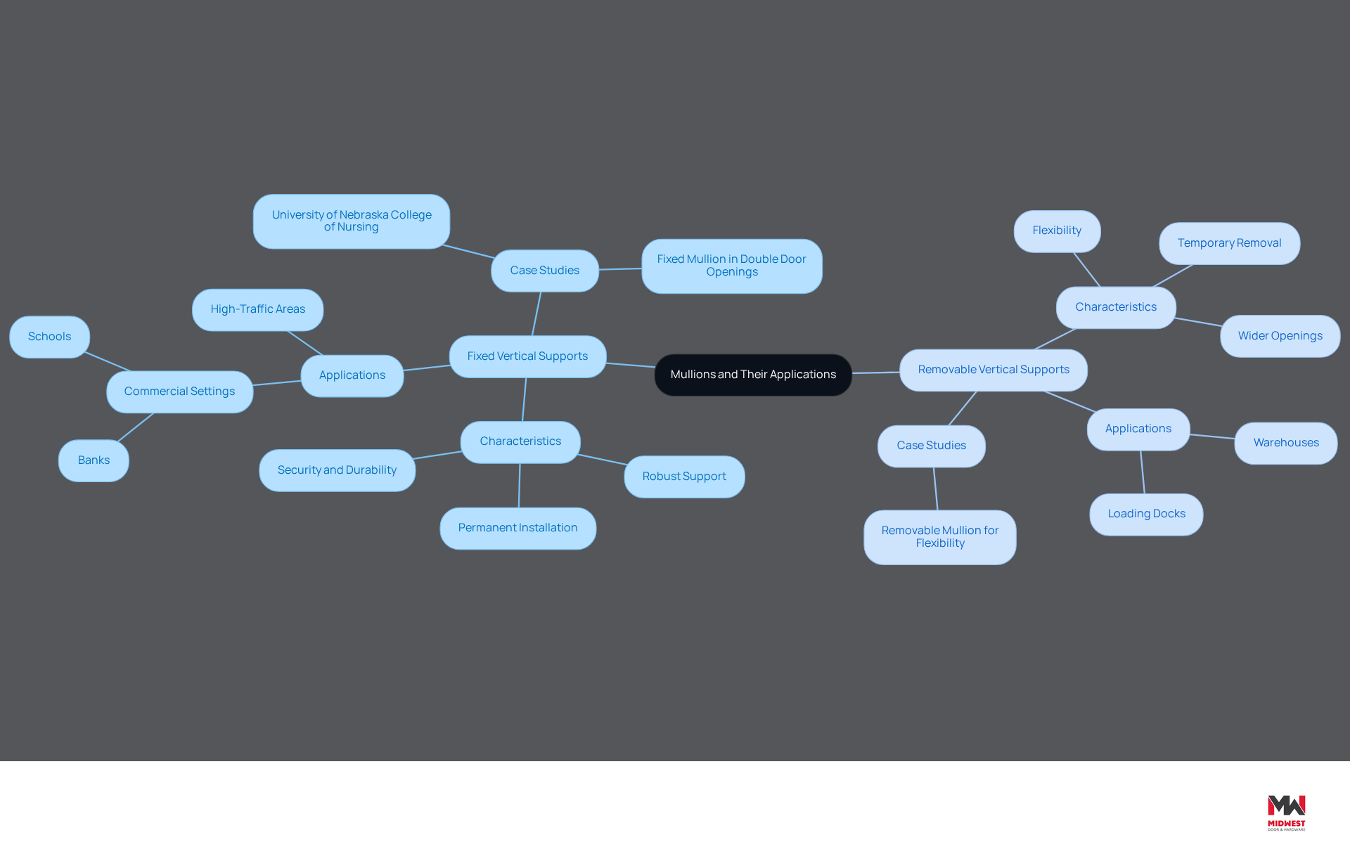 This mindmap illustrates the two main types of mullions: fixed and removable. Each type branches out to show its characteristics, applications, and relevant case studies. Fixed supports are sturdy and ideal for security, while removable supports offer flexibility for larger items. Understanding these differences helps contractors choose the right type for their projects. This mindmap illustrates the two main types of mullions: fixed and removable. Each type branches out to show its characteristics, applications, and relevant case studies. Fixed supports are sturdy and ideal for security, while removable supports offer flexibility for larger items. Understanding these differences helps contractors choose the right type for their projects.