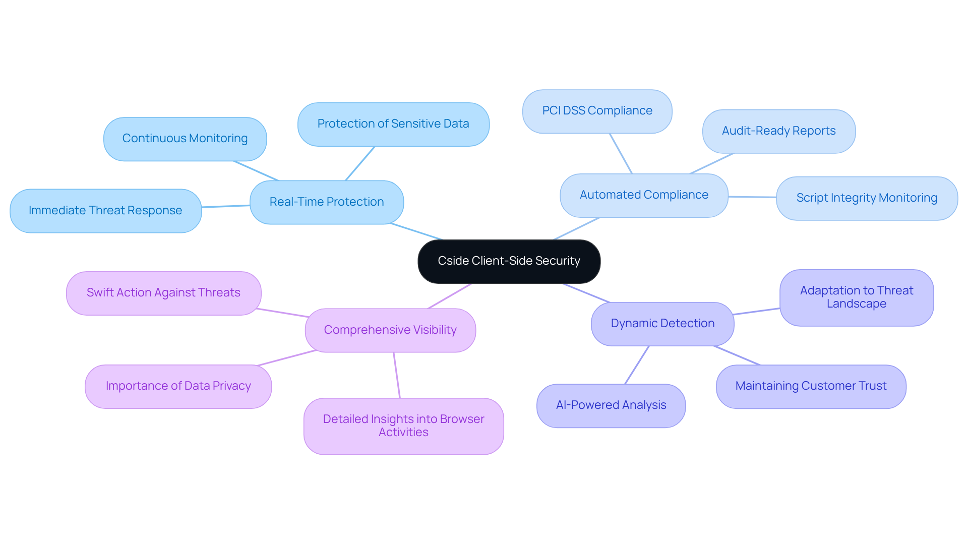 Start at the center with Cside's security platform, then explore each feature and its significance. Each branch represents a key aspect of the platform, showing how they all contribute to better security for online retailers. Start at the center with Cside's security platform, then explore each feature and its significance. Each branch represents a key aspect of the platform, showing how they all contribute to better security for online retailers.