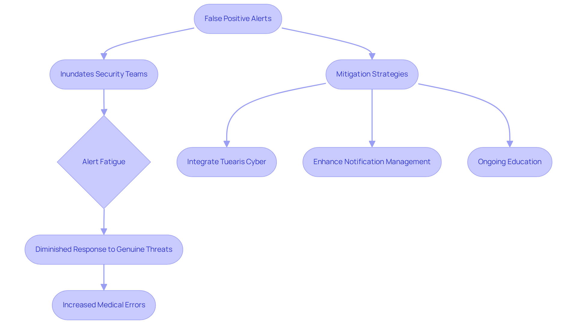 This flowchart shows how false positive alerts lead to alert fatigue, which can increase medical errors. It also outlines strategies to mitigate these issues, helping security teams focus on real threats. This flowchart shows how false positive alerts lead to alert fatigue, which can increase medical errors. It also outlines strategies to mitigate these issues, helping security teams focus on real threats.