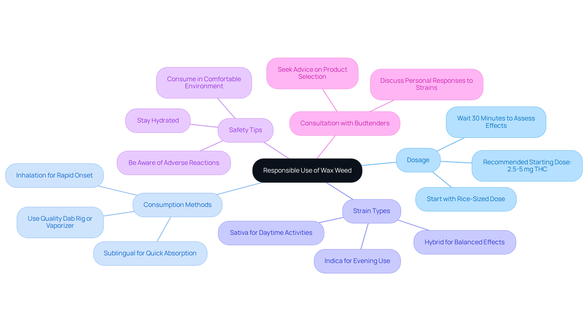 The central node represents the overall topic, while the branches show key guidelines for use. Each sub-branch provides specific tips or information, making it easier to understand how to use wax weed safely and effectively.