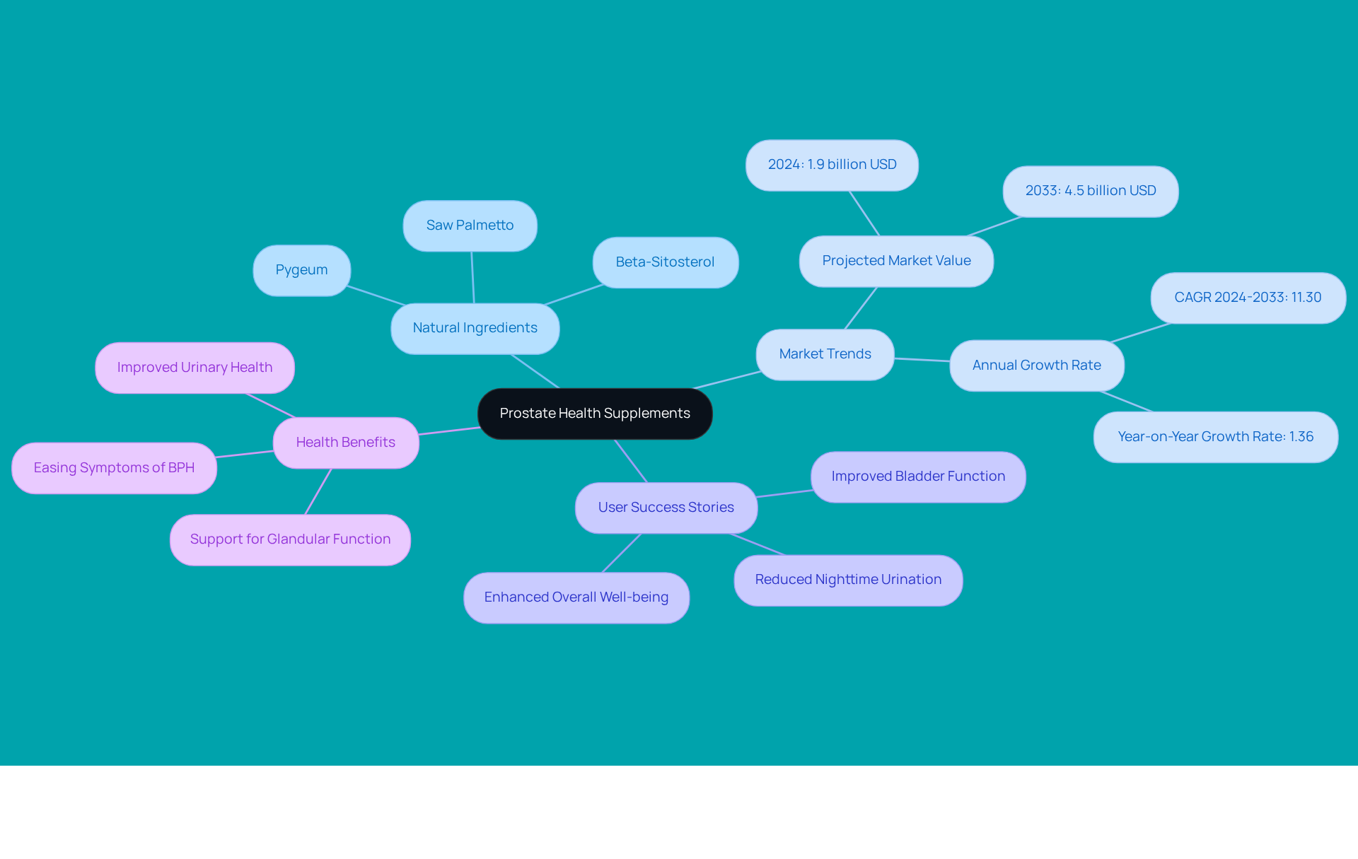 The central node represents the main topic, while the branches show related areas of interest. Each ingredient and trend is connected to the main theme, helping you understand how they contribute to prostate health.