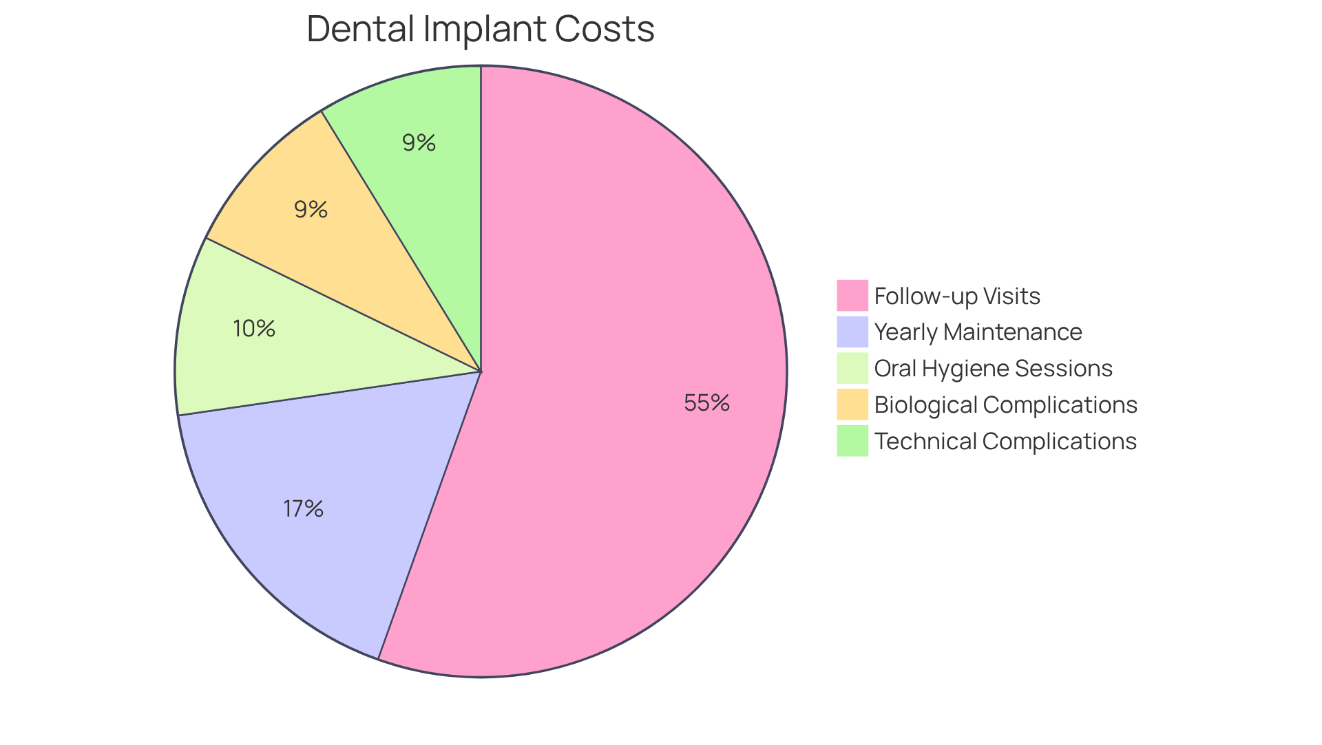 Each slice of the pie represents a different cost associated with dental implant aftercare. The larger the slice, the more significant that cost is in relation to the total expenses over a decade.