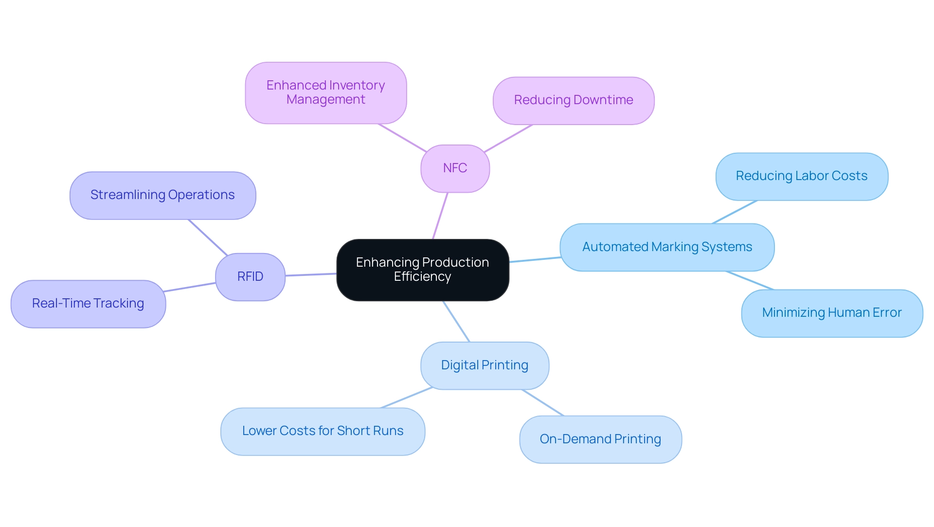 Central node represents the overall theme, branches represent technologies, and sub-branches illustrate specific benefits.