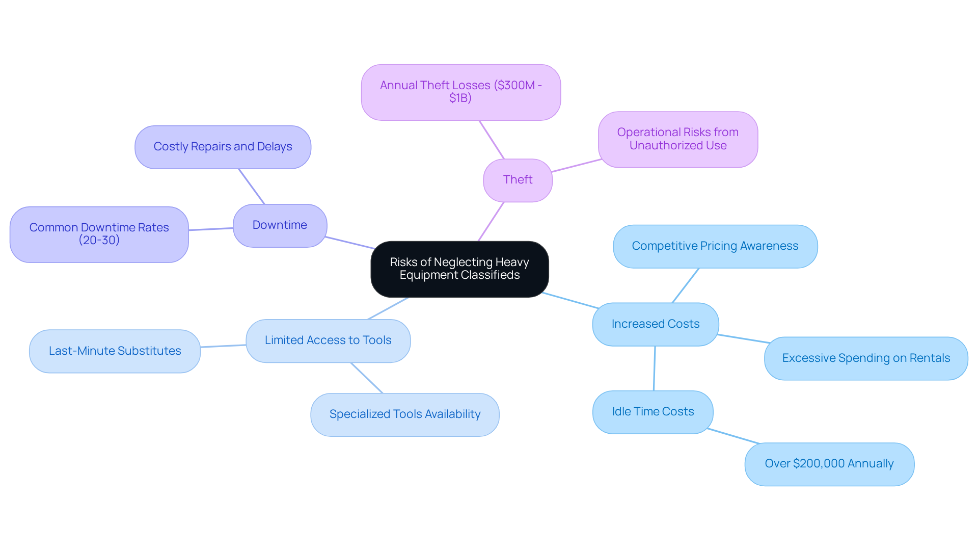 The central node represents the main topic, while the branches illustrate different risks. Each sub-branch provides more detail on how these risks can impact project timelines and budgets.