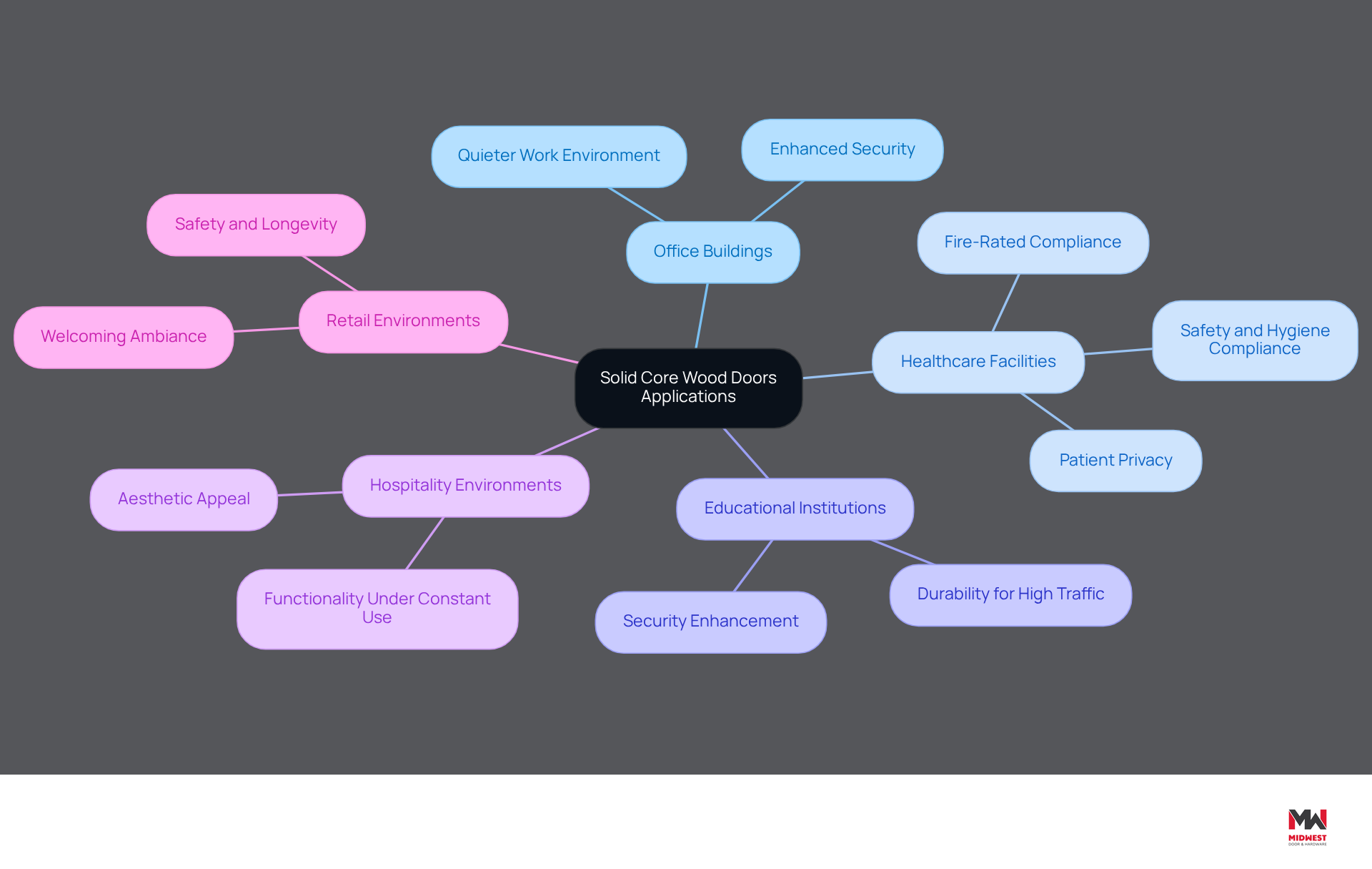 This mindmap shows how solid core wood doors are used in different commercial environments. Each branch represents a specific setting, and the sub-branches highlight the unique benefits or requirements for that setting. Follow the branches to understand how these doors enhance functionality and aesthetics in various applications. This mindmap shows how solid core wood doors are used in different commercial environments. Each branch represents a specific setting, and the sub-branches highlight the unique benefits or requirements for that setting. Follow the branches to understand how these doors enhance functionality and aesthetics in various applications.
