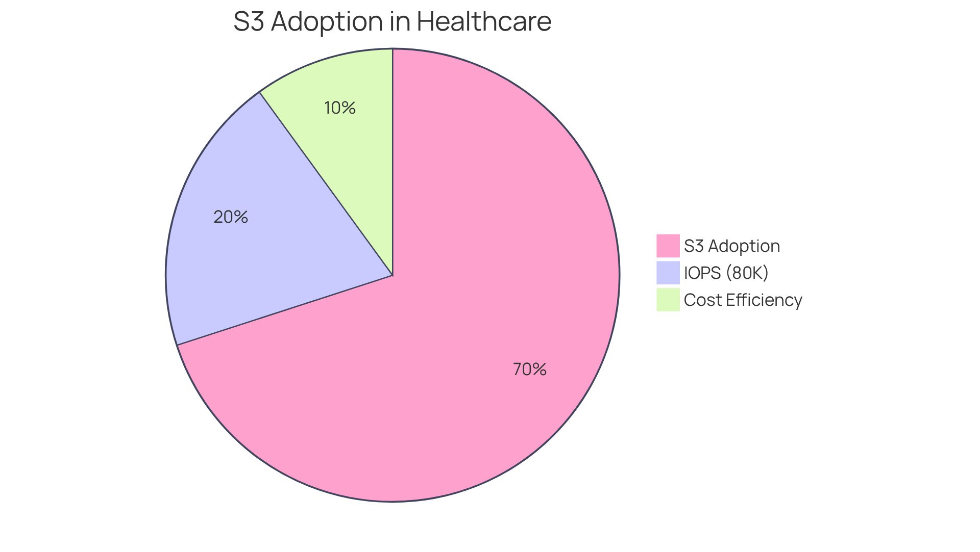 This chart shows how many healthcare organizations are using Amazon S3 for data storage. The big slice represents the 70% of organizations that have adopted S3, while the smaller slices highlight important metrics like IOPS and cost savings, helping you understand why S3 is a popular choice.