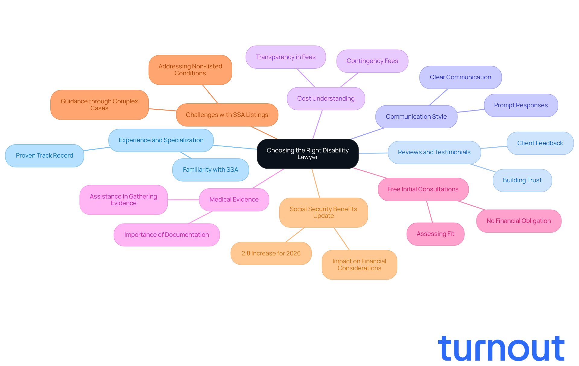 The central node represents the main topic, while each branch highlights a crucial factor to consider. Explore each branch to understand what to look for in a disability lawyer, helping you make an informed decision.