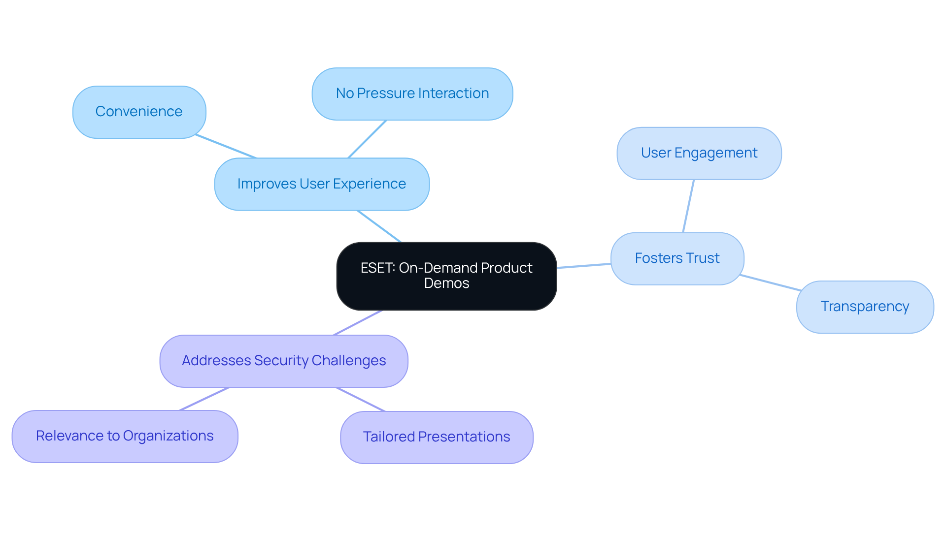 The center represents ESET's demo strategy, with branches showing how it benefits users and addresses their needs. Each branch highlights a key aspect of the strategy.