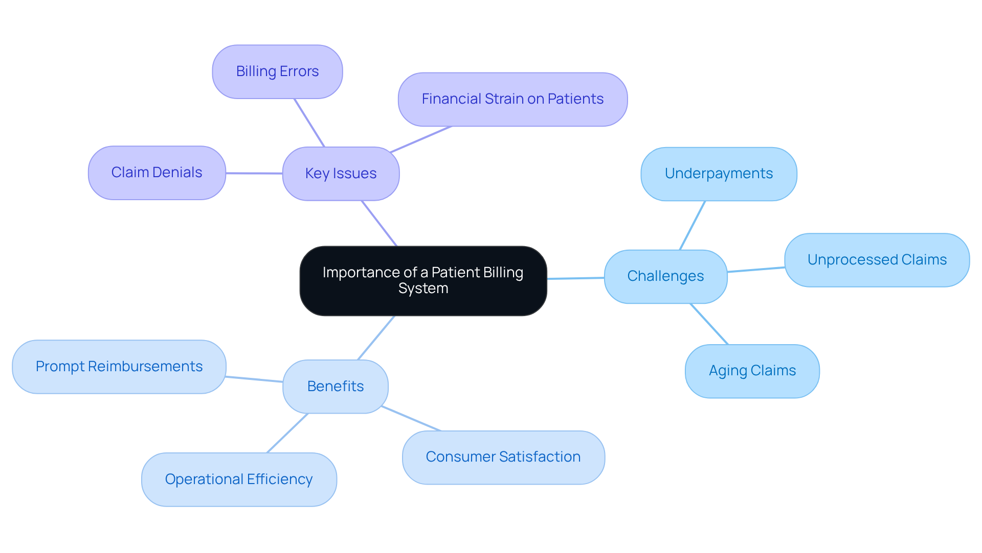 This mindmap illustrates how an effective patient billing system impacts healthcare clinics. Start at the center with the main idea, then explore the challenges and benefits associated with invoicing. Each branch represents a key area, helping you understand the connections and significance of a well-organized billing system.
