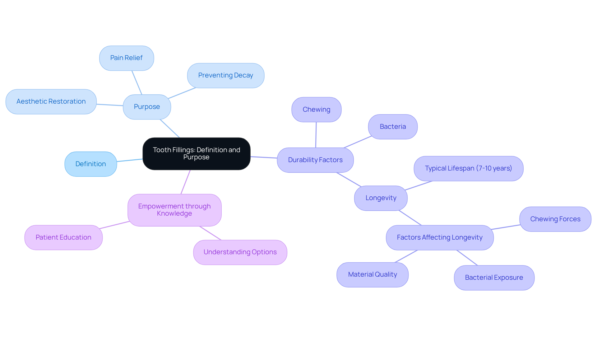 This mindmap starts with the main topic of tooth fillings at the center. Each branch represents a different aspect of fillings, such as their definition, purpose, factors affecting their durability, and how understanding them can empower you. Follow the branches to explore each area in detail. This mindmap starts with the main topic of tooth fillings at the center. Each branch represents a different aspect of fillings, such as their definition, purpose, factors affecting their durability, and how understanding them can empower you. Follow the branches to explore each area in detail.