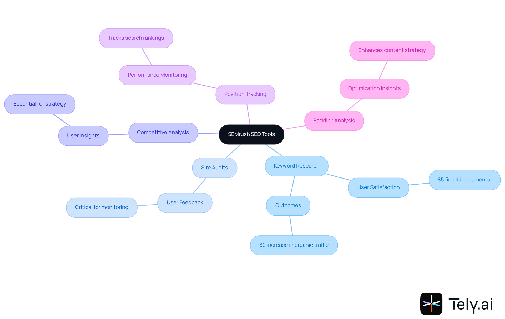 The central node represents SEMrush, with branches showing its main features and how they contribute to better SEO outcomes. The statistics and feedback illustrate the effectiveness of each tool in enhancing online visibility. The central node represents SEMrush, with branches showing its main features and how they contribute to better SEO outcomes. The statistics and feedback illustrate the effectiveness of each tool in enhancing online visibility.
