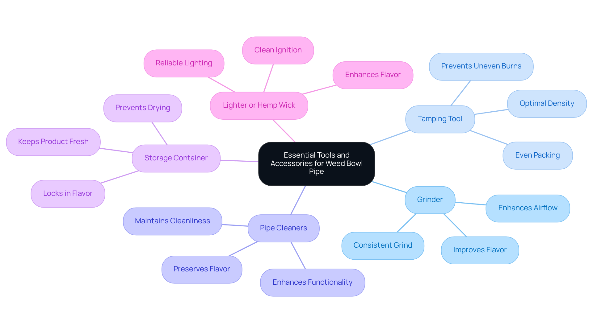 The center represents the main theme of optimizing your weed bowl pipe experience. Each branch shows a different accessory, and the sub-branches highlight why each tool is important for enhancing your smoking sessions. The center represents the main theme of optimizing your weed bowl pipe experience. Each branch shows a different accessory, and the sub-branches highlight why each tool is important for enhancing your smoking sessions.