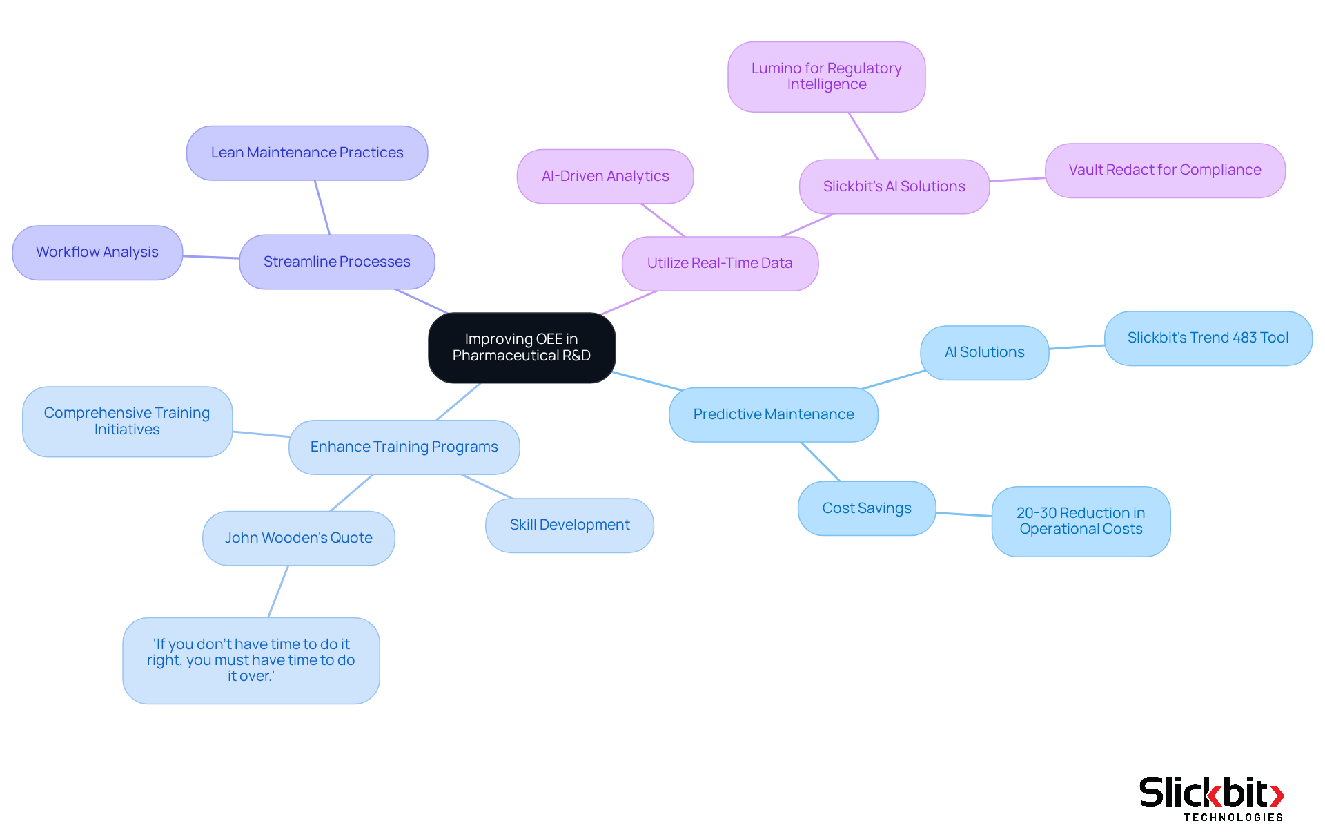 The center node represents the main goal of improving OEE, with branches showing different strategies to achieve that goal. Each strategy has its own sub-points that explain how they contribute to the overall effectiveness.