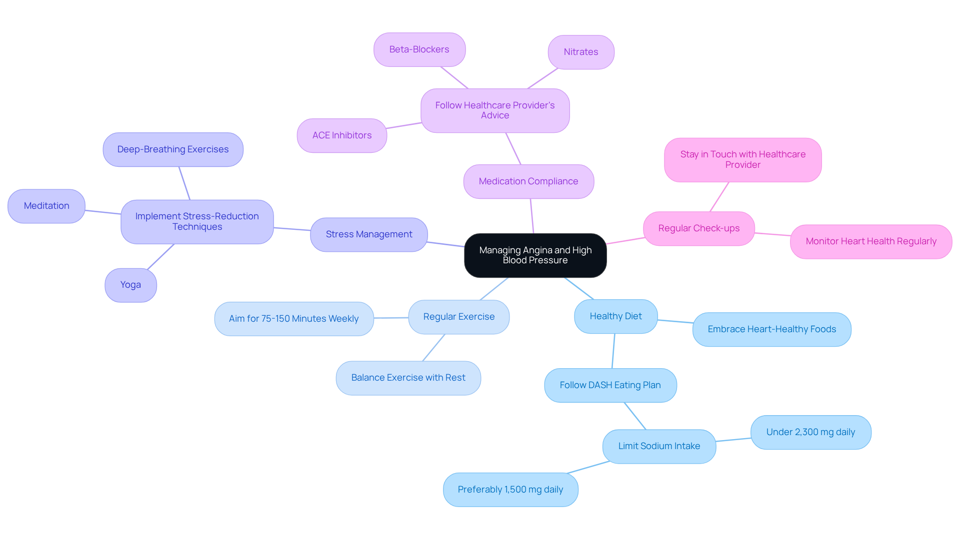 This mindmap shows how to manage angina and high blood pressure. Start at the center with the main topic, then follow the branches to see different strategies. Each branch has tips to help you improve your heart health.