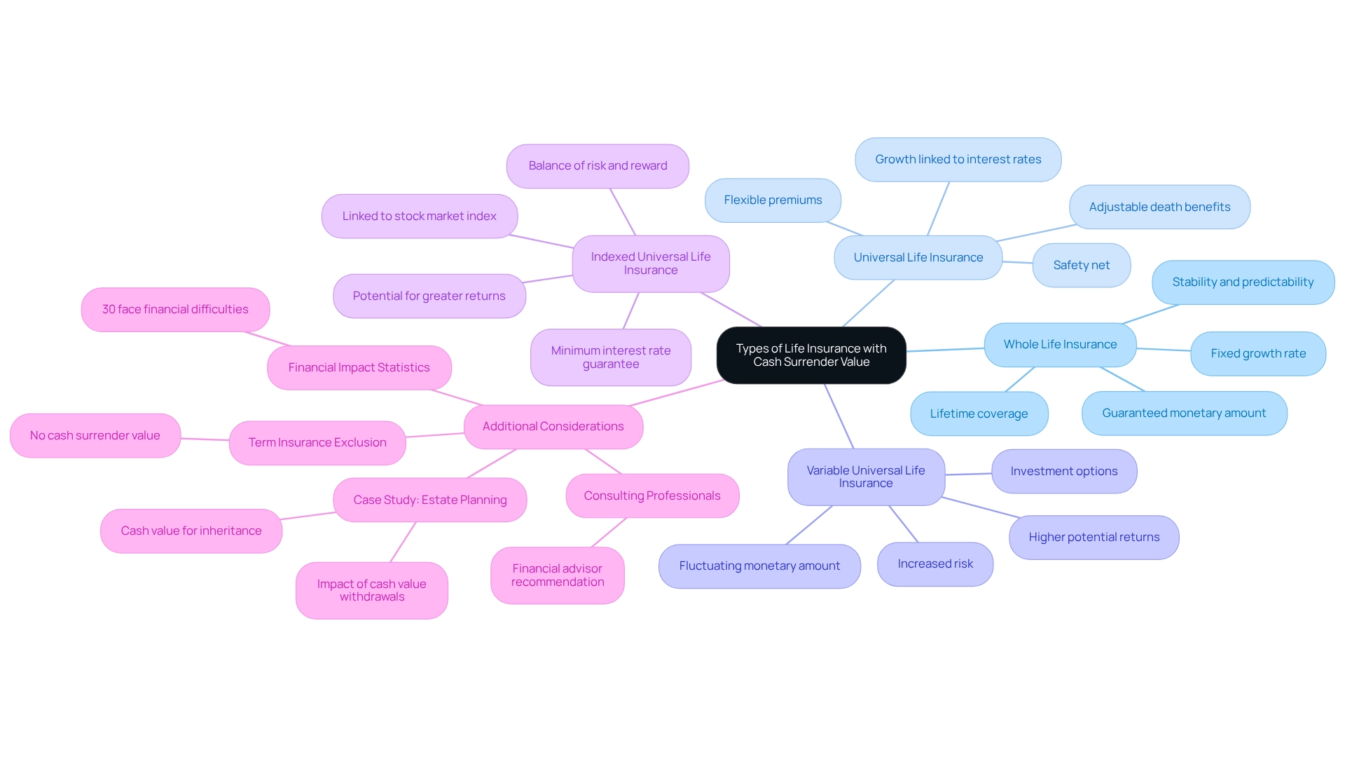 Start at the center with the main topic of life insurance types, then follow the branches to see each type and its unique features. Each branch represents a different policy type, making it easy to compare and understand them. Start at the center with the main topic of life insurance types, then follow the branches to see each type and its unique features. Each branch represents a different policy type, making it easy to compare and understand them.