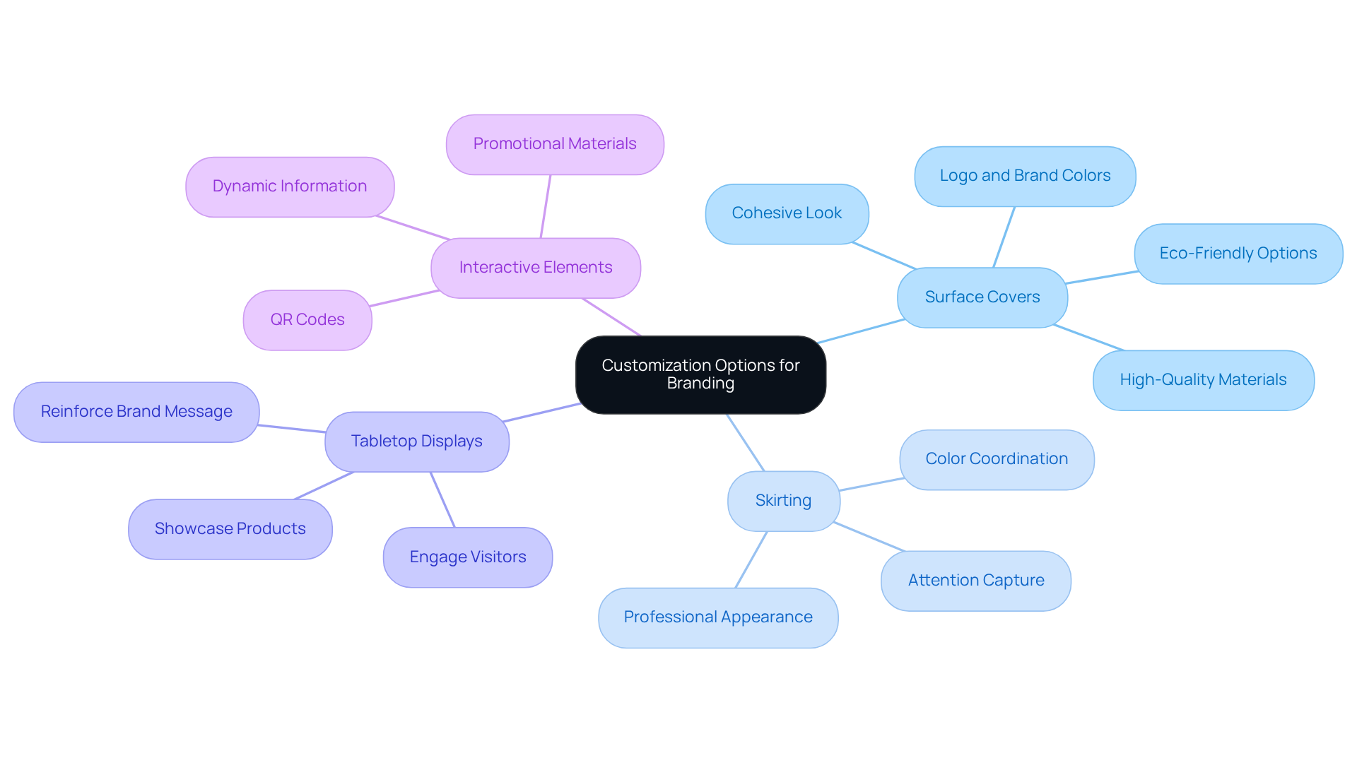 The center represents the main theme of customization for branding. Each branch shows a different strategy, and the sub-branches highlight key points about how each strategy can enhance your brand's visibility.