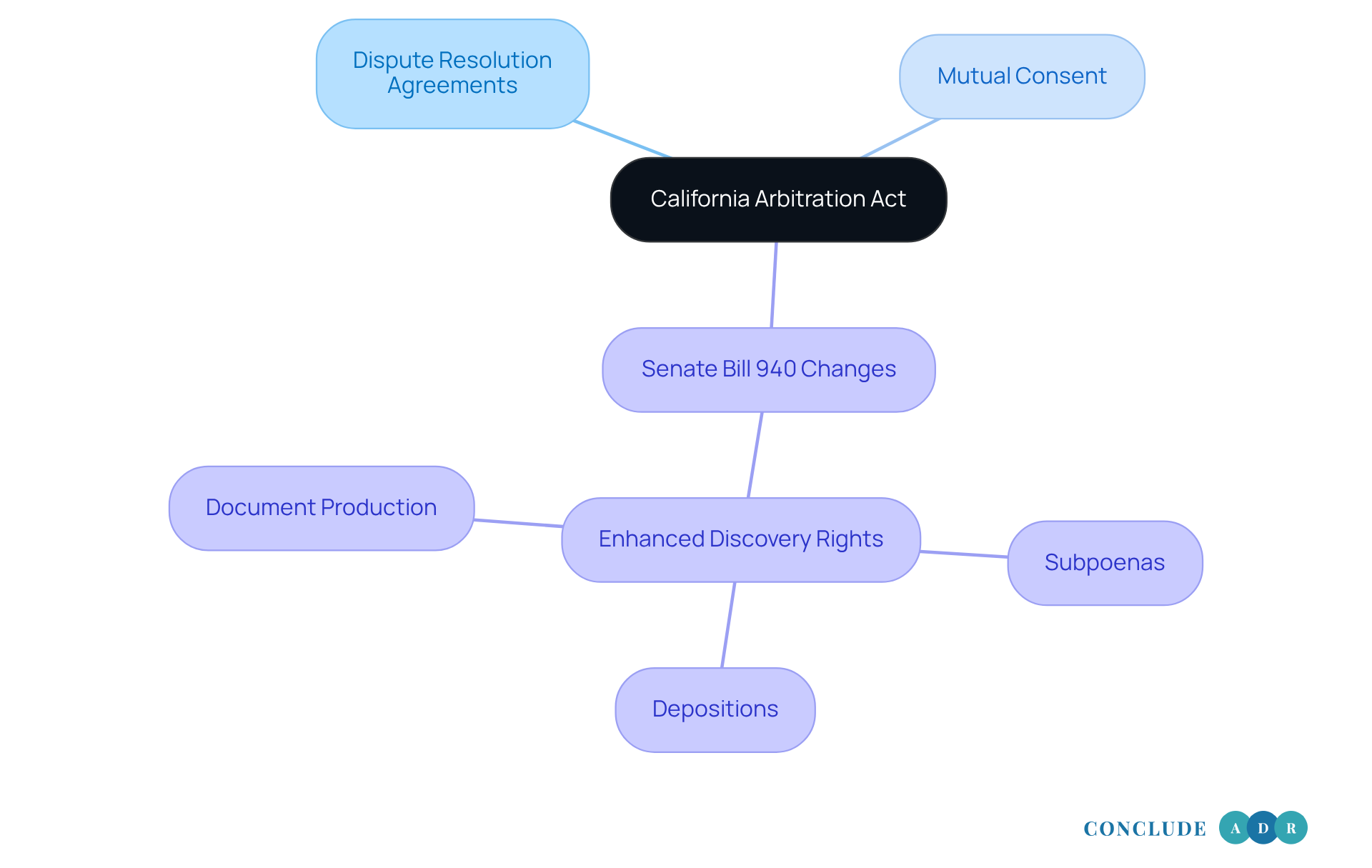 The central node represents the California Arbitration Act, with branches showing important aspects like agreements, consent, and recent changes. Each branch helps you understand how these elements connect and impact arbitration.