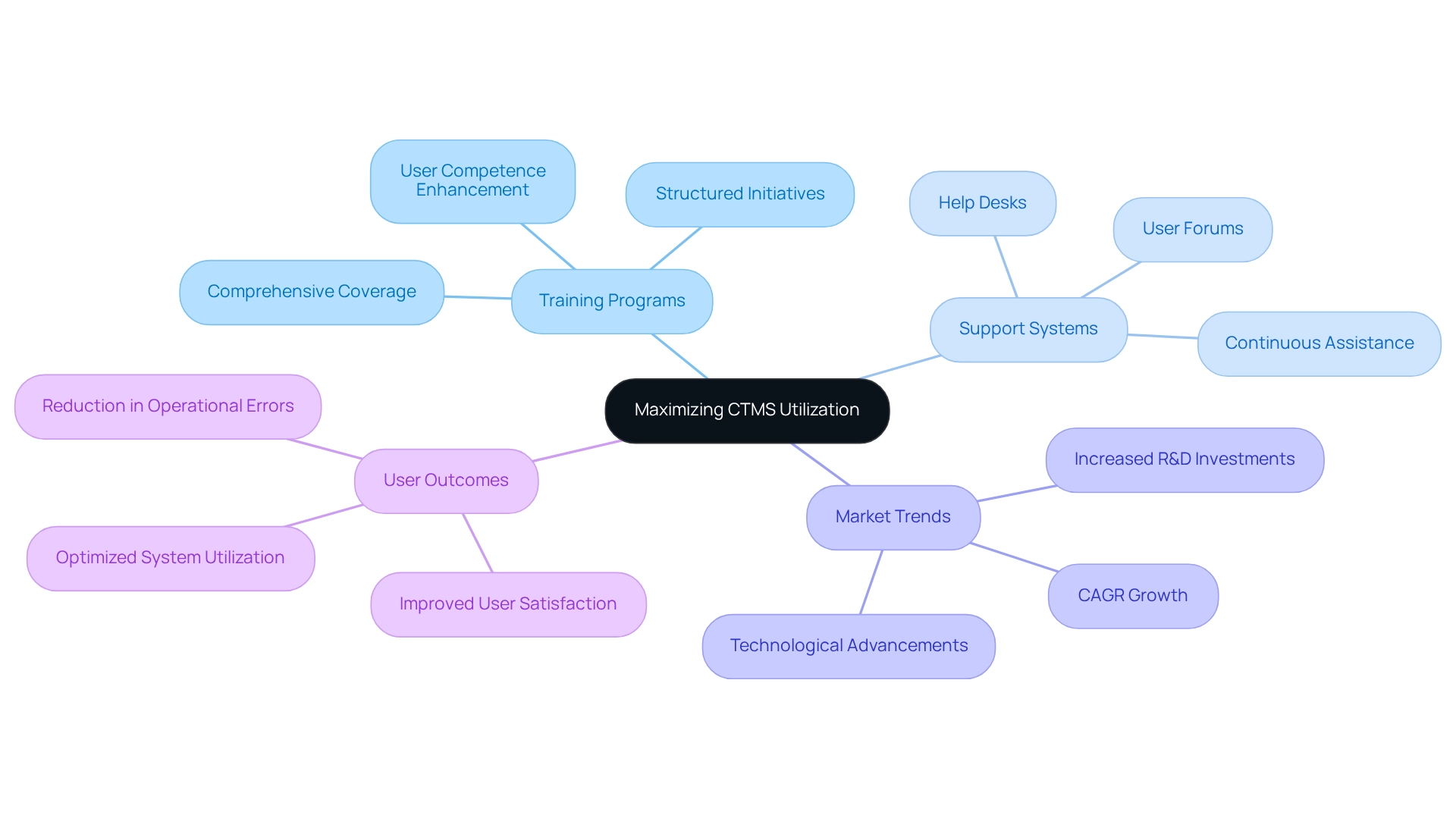 The central idea is about maximizing CTMS use. The branches show important topics like training and support, while sub-branches provide more details. Follow the branches to see how everything connects!