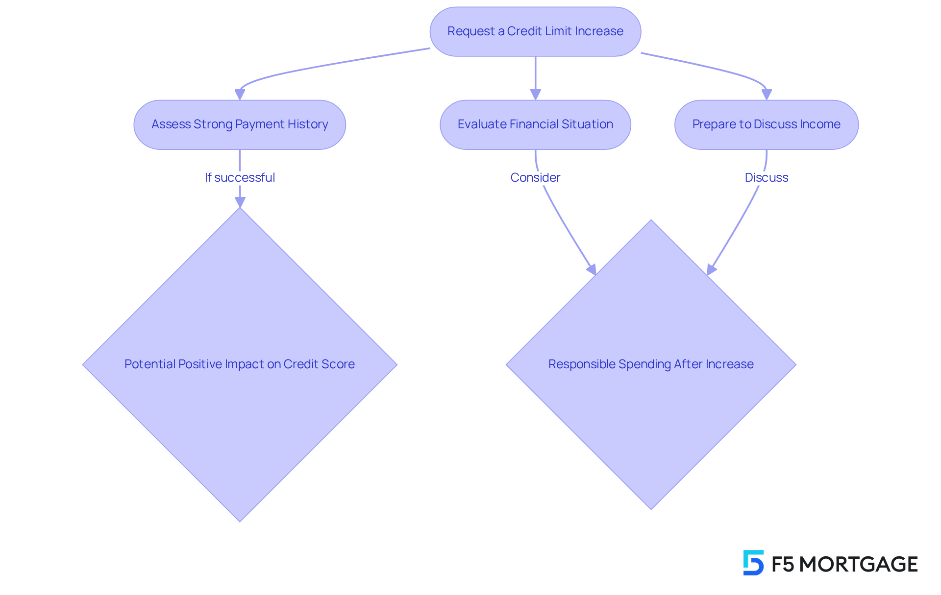 Follow the arrows through the steps needed to request an increase. Each box highlights what you should consider or prepare before and after the request, helping you manage your credit wisely.