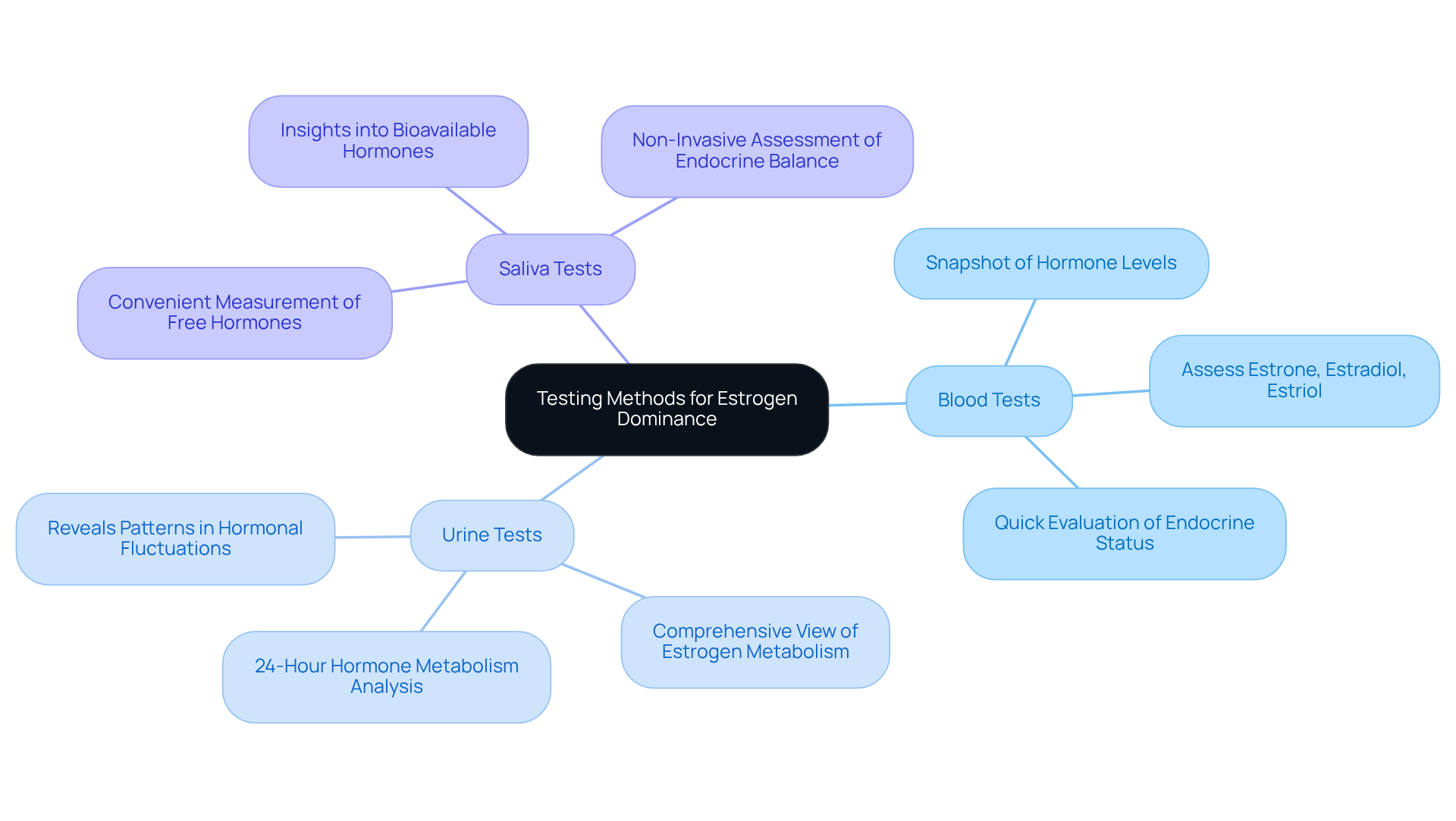 The central node represents the main topic of testing methods. Each branch shows a different testing method, with further details on its benefits. This layout helps you quickly grasp the options available for understanding estrogen dominance. The central node represents the main topic of testing methods. Each branch shows a different testing method, with further details on its benefits. This layout helps you quickly grasp the options available for understanding estrogen dominance.