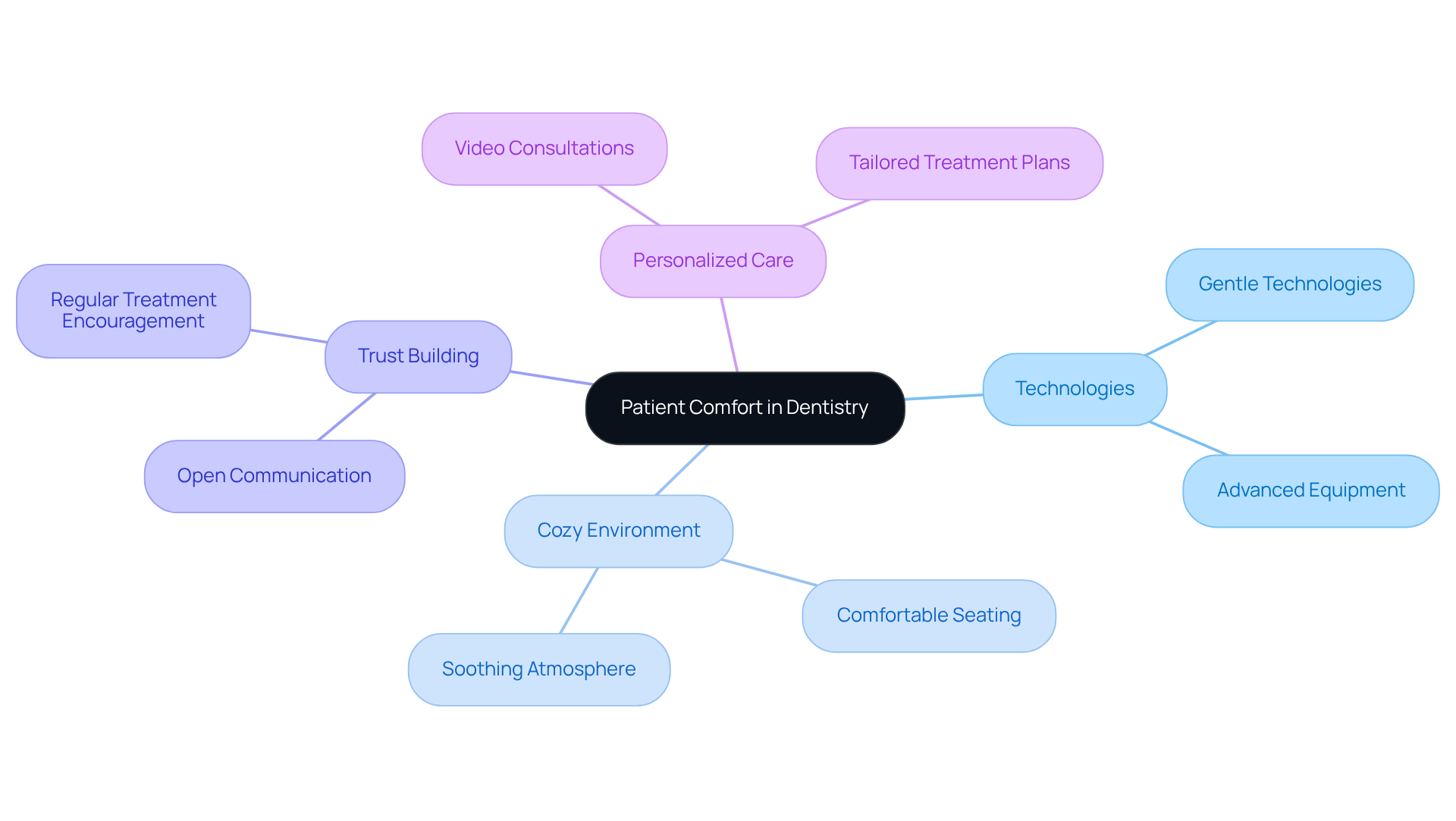 The central idea is patient comfort, with branches showing different ways to enhance it. Each branch represents a key area that contributes to making dental visits more pleasant and less stressful. The central idea is patient comfort, with branches showing different ways to enhance it. Each branch represents a key area that contributes to making dental visits more pleasant and less stressful.