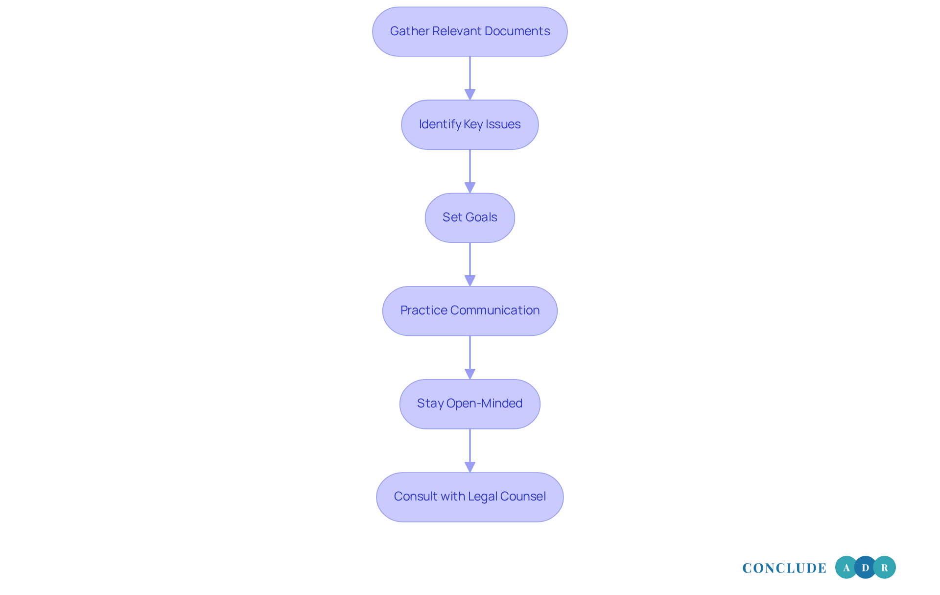 Each box represents a crucial step in preparing for mediation. Follow the arrows to see how each step leads to the next, guiding you towards a successful outcome.