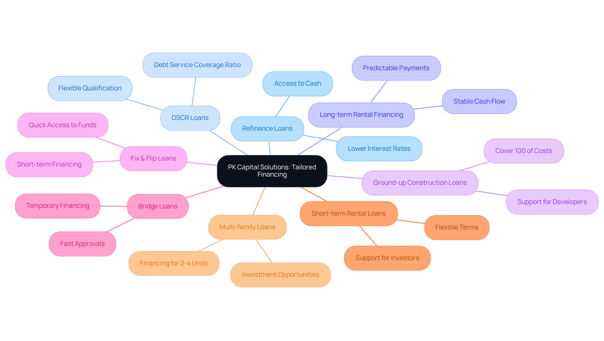 This mindmap shows the various loan products offered by PK Capital Solutions. Each branch represents a different type of financing available to real estate investors, helping you see how they can meet diverse needs in the market.