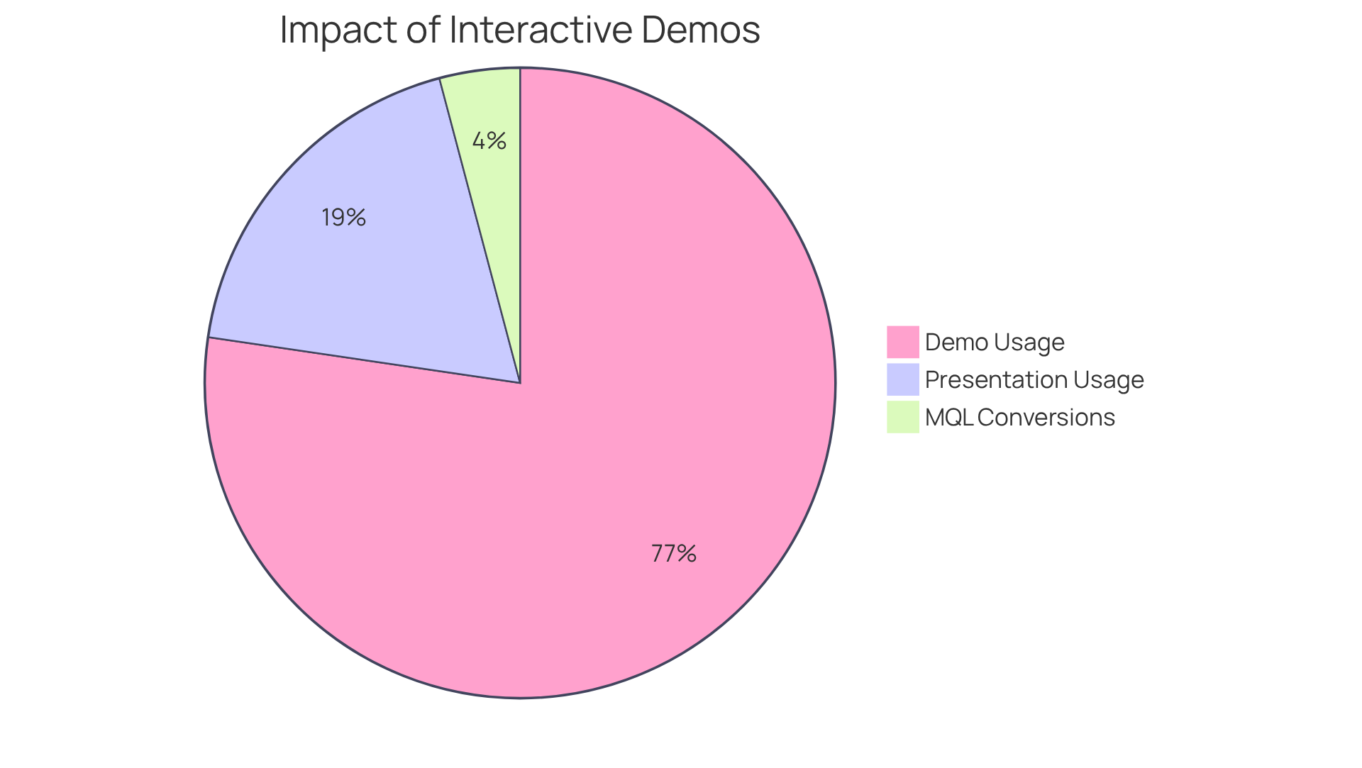Each slice shows the percentage increase in different areas due to the use of interactive demos - the larger the slice, the more significant the impact. Each slice shows the percentage increase in different areas due to the use of interactive demos - the larger the slice, the more significant the impact.