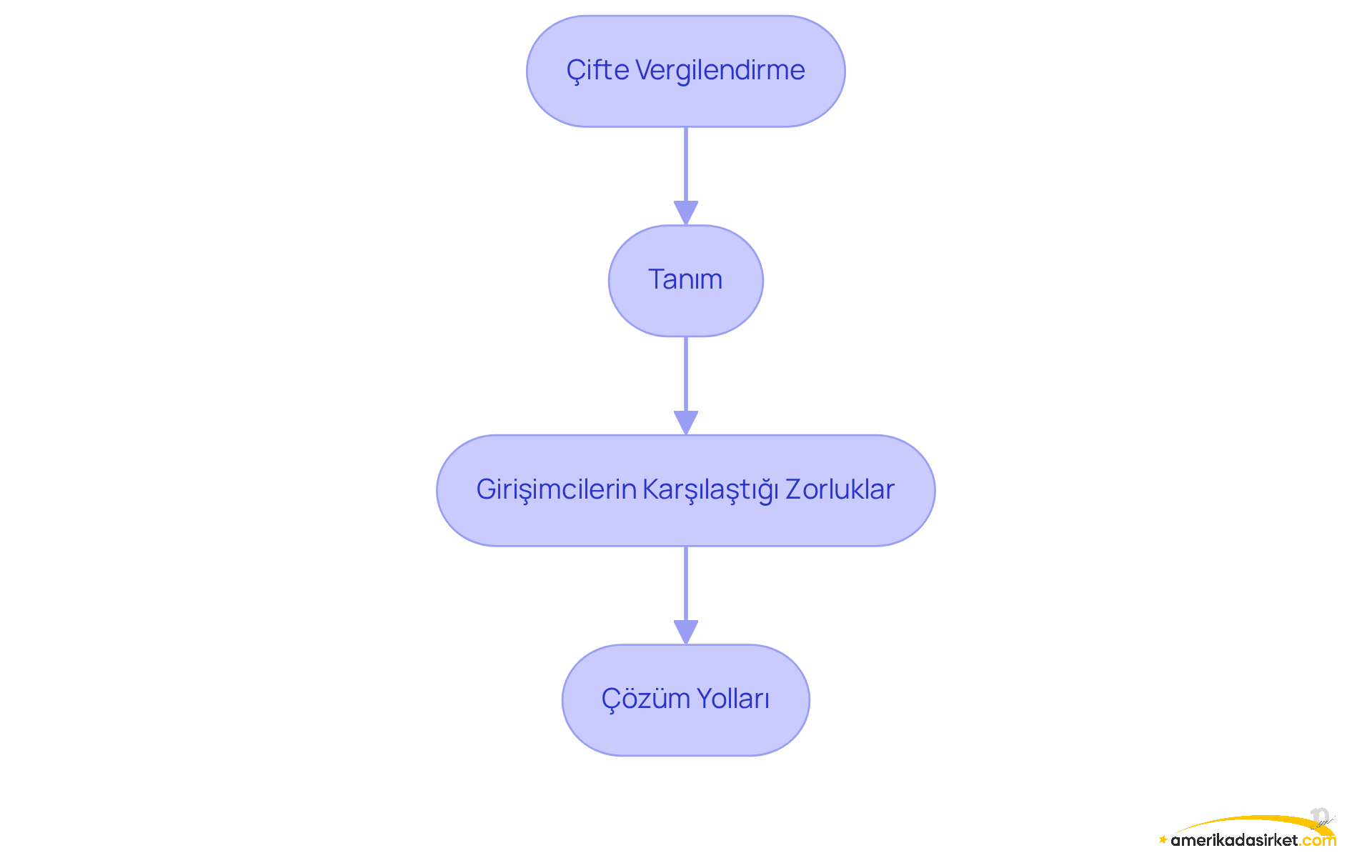 Diyagram, çifte vergilendirmenin ne olduğunu, girişimcilerin bu durumla nasıl başa çıktığını ve olası çözümleri gösteriyor. Her kutu, sürecin bir aşamasını temsil ediyor ve oklar, bu aşamaların nasıl birbirine bağlı olduğunu gösteriyor.