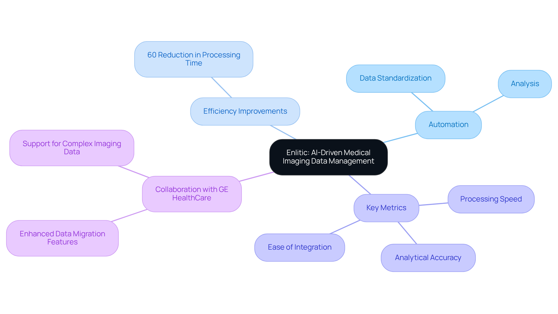 The central node represents Enlitic's platform, while the branches show its key features and benefits. Each branch highlights an important aspect, helping you understand how Enlitic enhances medical imaging data management.