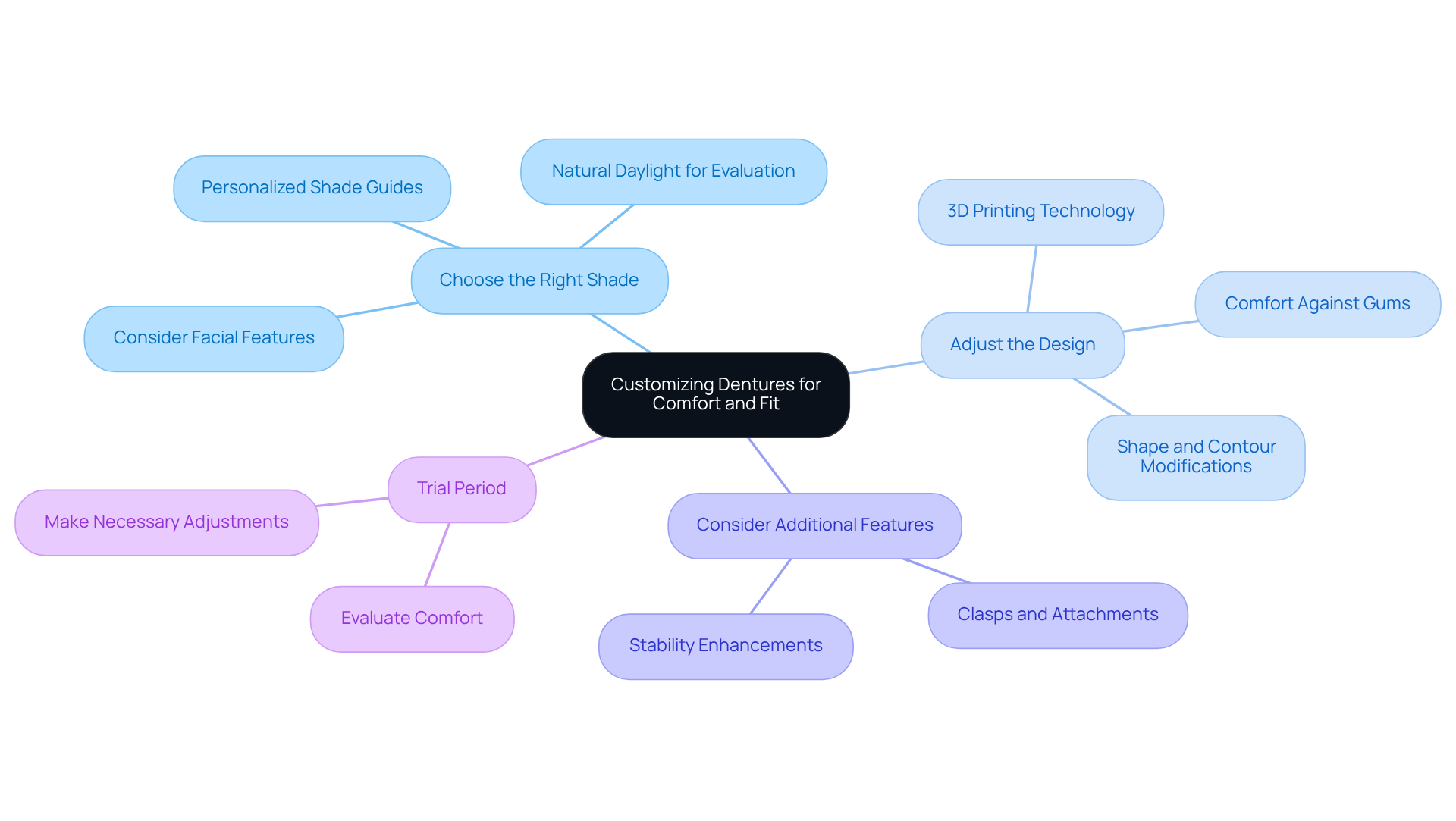 The central node represents the overall theme of customization. Each branch dives into specific considerations, showing how they contribute to improving comfort and fit. The colors help differentiate the categories, making it easy to navigate.
