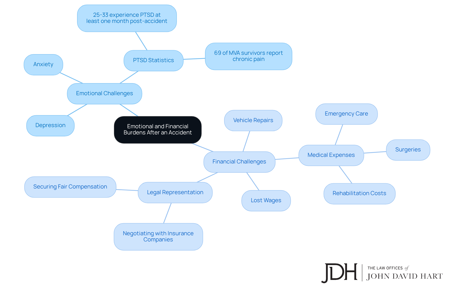 The central node represents the overall topic, while the branches show the different emotional and financial challenges. Each sub-node provides specific details or statistics related to those challenges, helping you see the full picture.