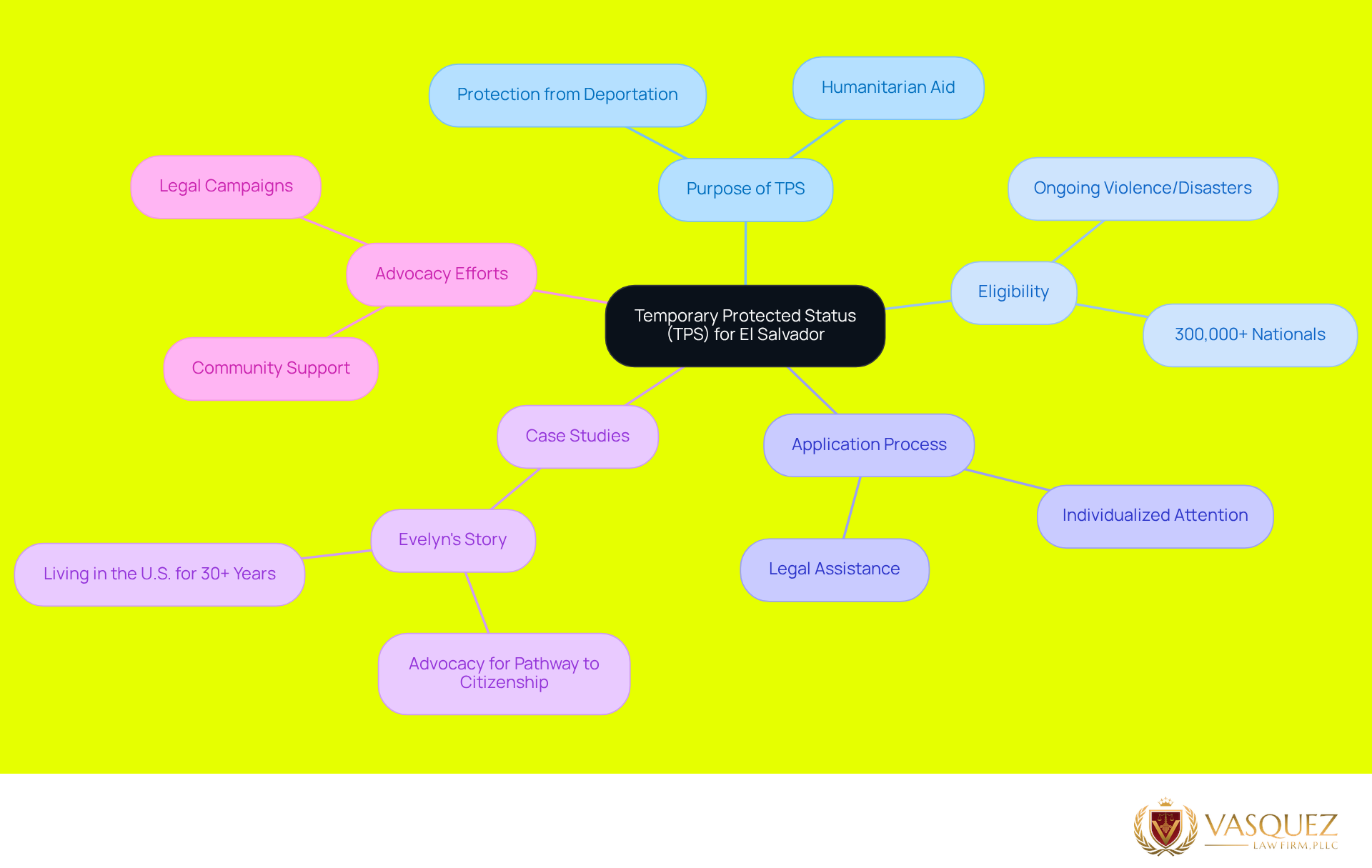 This mindmap starts with TPS at the center, branching out to show its purpose, who is eligible, how to apply, personal stories like Evelyn's, and advocacy efforts. Each branch helps you see how these elements connect and support Salvadorans facing uncertainty.