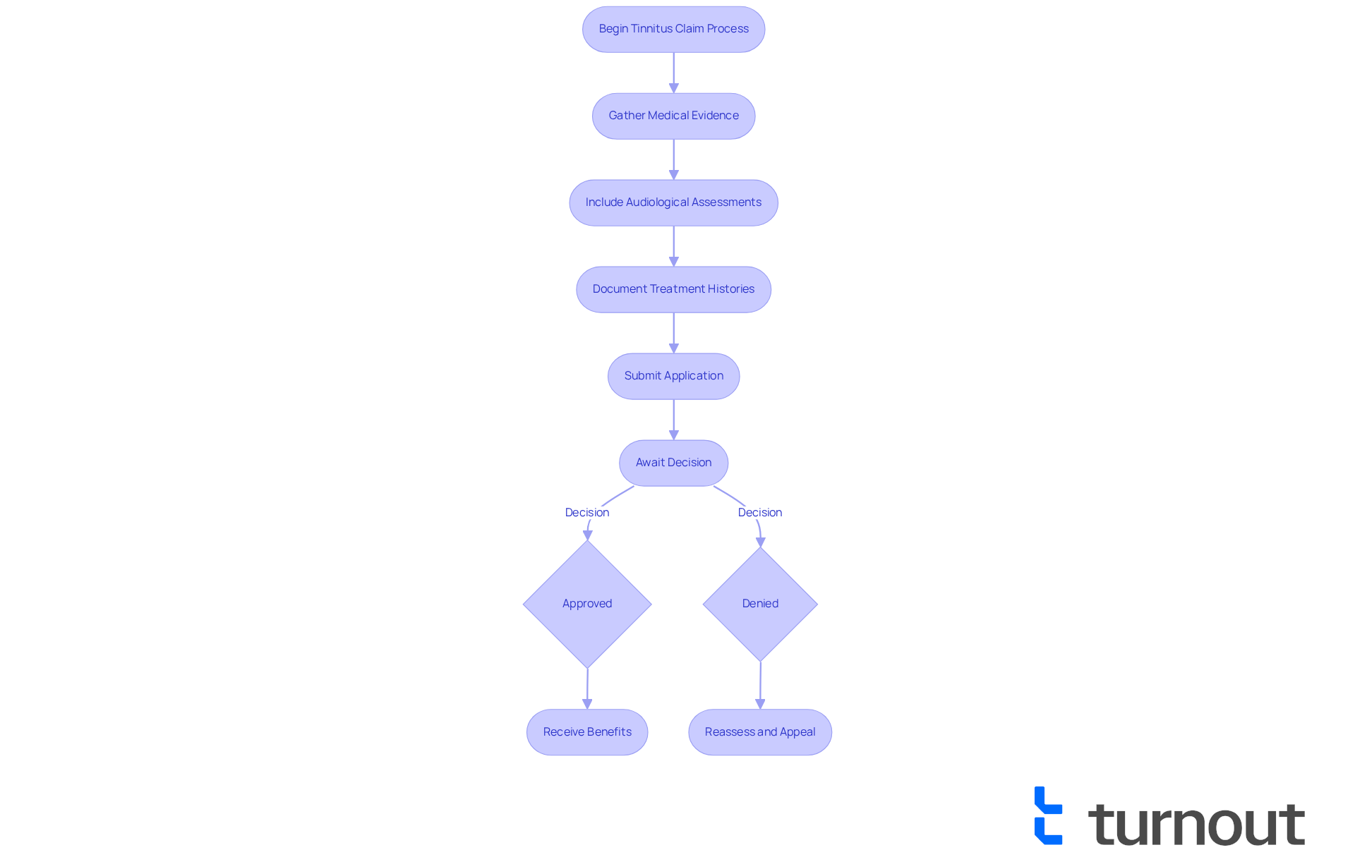 This flowchart shows the steps to take when applying for tinnitus benefits. Follow each box from start to finish, and see what to do based on the outcome of your application. This flowchart shows the steps to take when applying for tinnitus benefits. Follow each box from start to finish, and see what to do based on the outcome of your application.