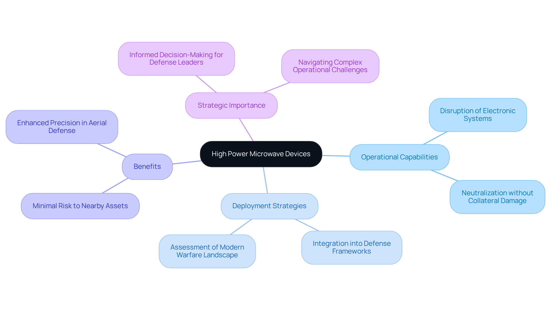 The central node represents the main technology, while branches show different aspects like capabilities and strategies. Each color-coded branch helps you quickly identify key areas of focus.